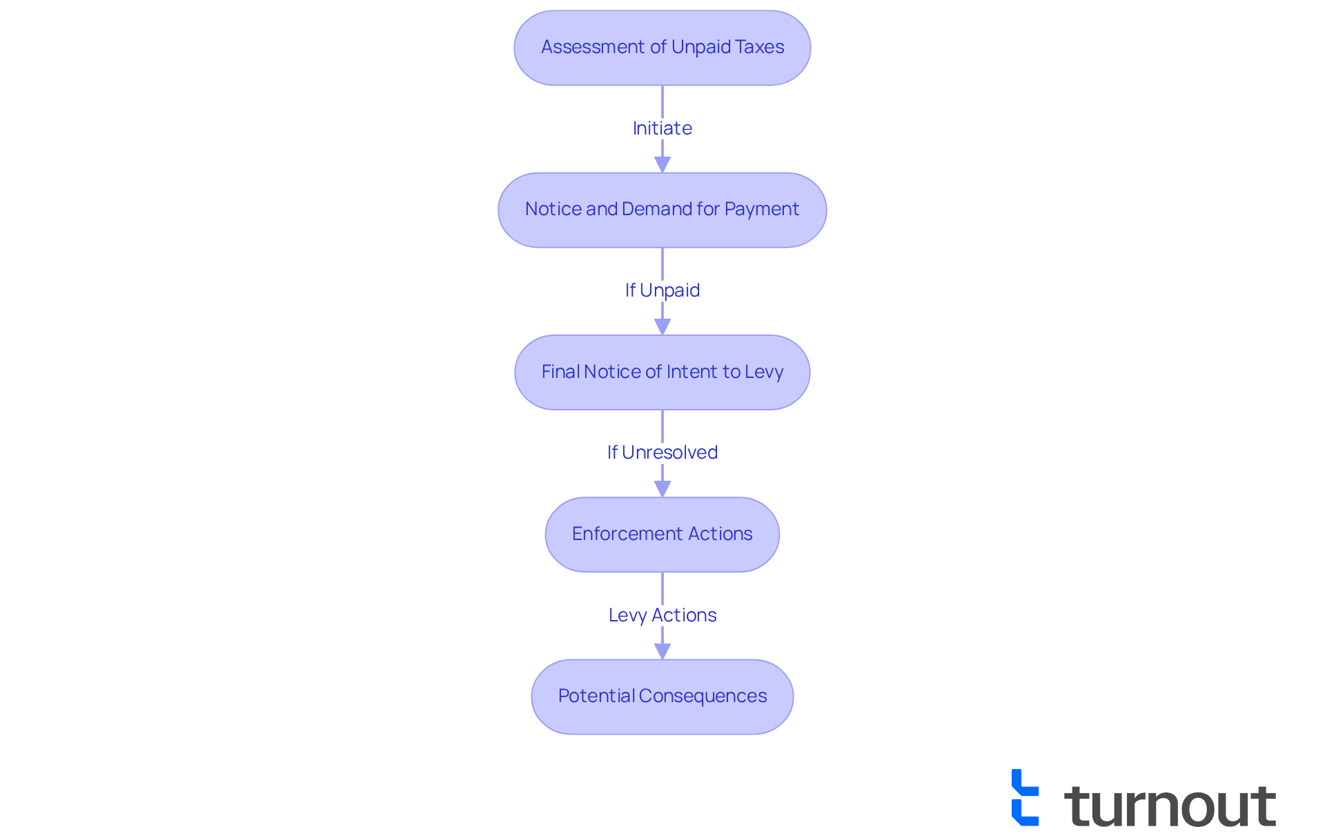This flowchart shows the steps involved in the levy process. Start at the top with unpaid taxes and follow the arrows down through the notices and potential enforcement actions. Each step explains what happens next and highlights the importance of addressing tax obligations to avoid serious consequences. This flowchart shows the steps involved in the levy process. Start at the top with unpaid taxes and follow the arrows down through the notices and potential enforcement actions. Each step explains what happens next and highlights the importance of addressing tax obligations to avoid serious consequences.