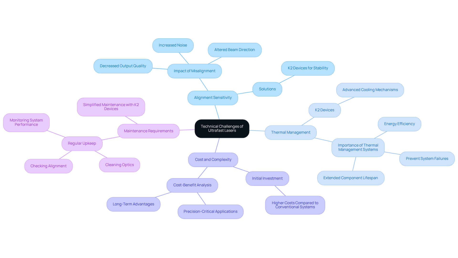 This mindmap starts with the main topic in the center and branches out to show the specific challenges. Each branch represents a different challenge, and the sub-branches provide more details about each one. This layout helps you see how these challenges relate to the overall topic of ultrafast lasers. This mindmap starts with the main topic in the center and branches out to show the specific challenges. Each branch represents a different challenge, and the sub-branches provide more details about each one. This layout helps you see how these challenges relate to the overall topic of ultrafast lasers.