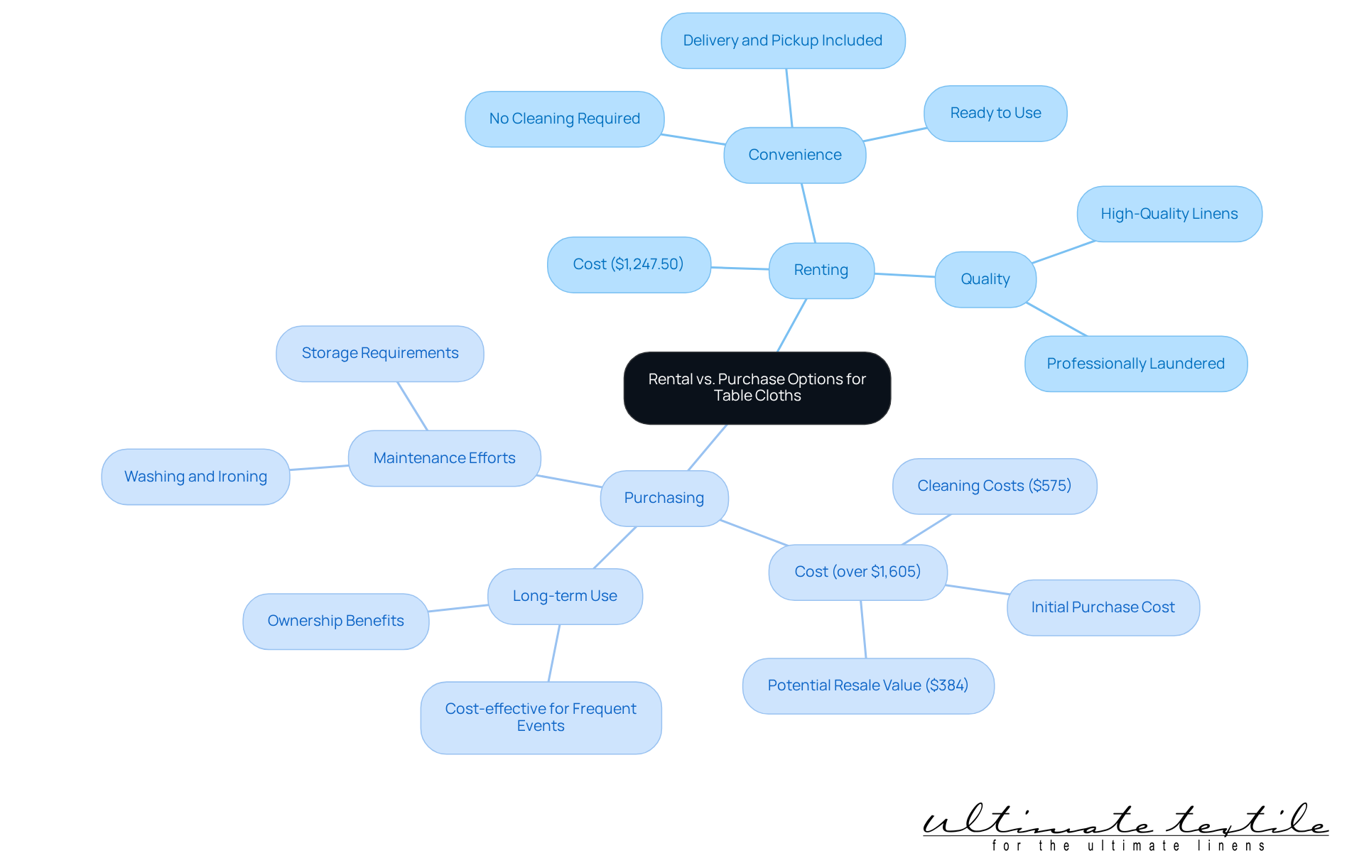 The central node represents the main decision point. The branches show the two options, with further details on costs, benefits, and considerations for each choice. This helps you understand the trade-offs involved in making your decision.