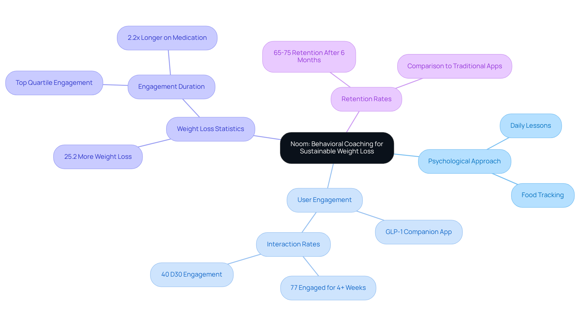 The central node represents Noom's approach, with branches showing different aspects of the program. Each branch highlights important features and statistics that contribute to understanding how Noom helps users achieve sustainable weight loss.