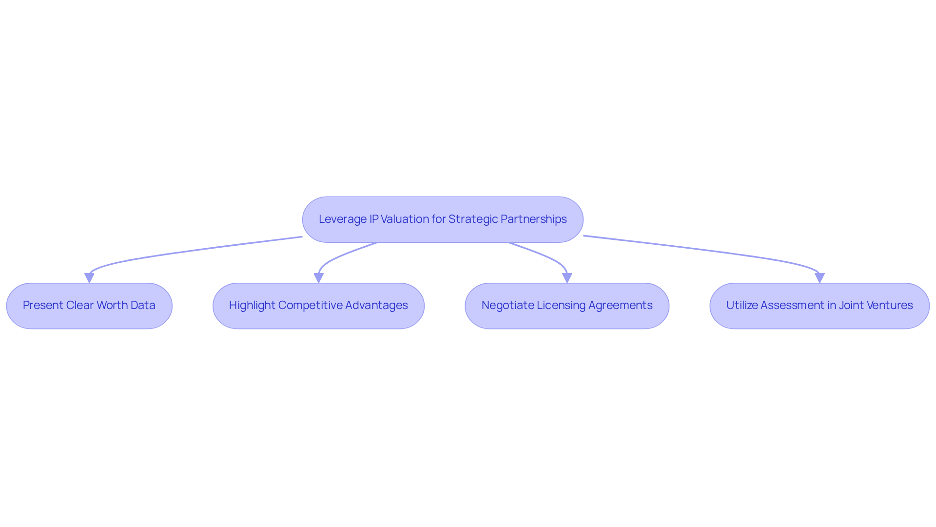 This flowchart outlines key strategies for using IP valuation to strengthen partnerships. Each box represents a strategy that contributes to the overall goal of maximizing the potential of intellectual property in business collaborations. Follow the arrows to see how each strategy connects to the central idea. This flowchart outlines key strategies for using IP valuation to strengthen partnerships. Each box represents a strategy that contributes to the overall goal of maximizing the potential of intellectual property in business collaborations. Follow the arrows to see how each strategy connects to the central idea.