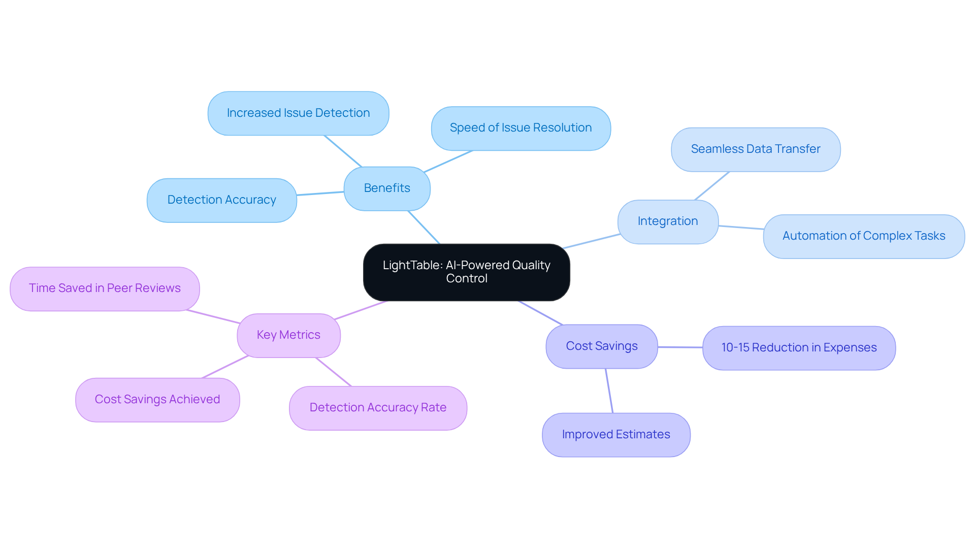The central node represents LightTable, while the branches show its benefits and key metrics. Each color-coded branch helps you quickly identify different aspects of how LightTable improves quality management.