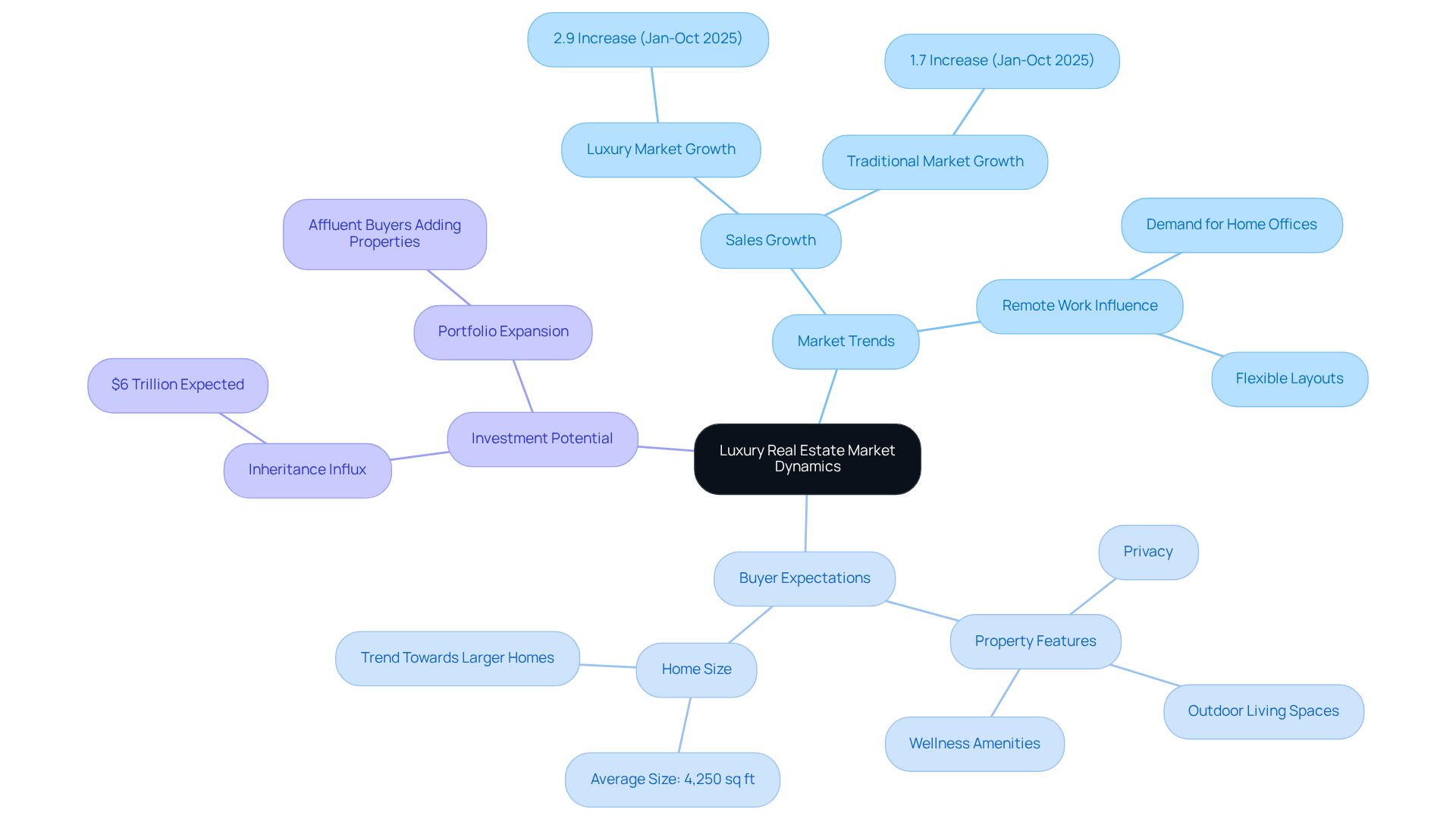 The central node represents the overall theme of the luxury real estate market. Each branch shows a key factor influencing this market, with further details provided in the sub-branches. This structure helps you understand how various elements interact within the luxury real estate landscape.