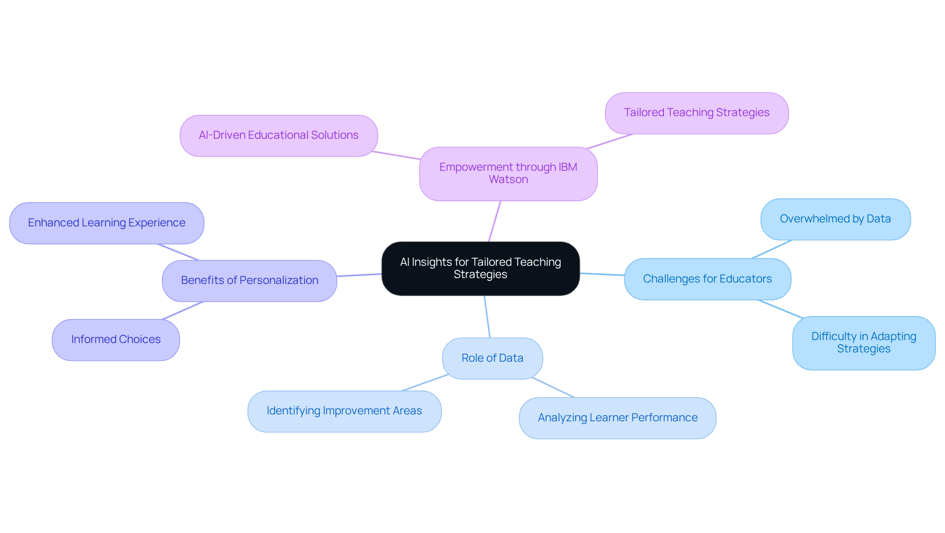 The central node represents the main theme, while the branches show related concepts. Each branch highlights a different aspect of how AI can transform education, making it easier to see how they connect and support the overall goal of personalized learning.