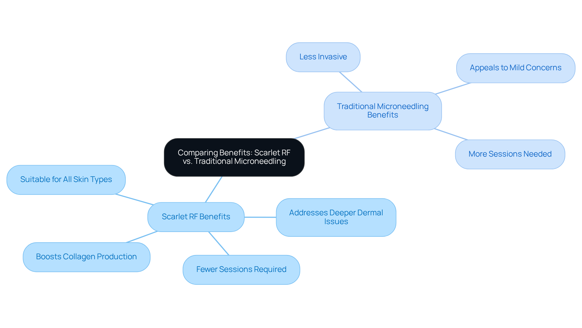 The central node represents the overall comparison, while the branches show the specific benefits of each treatment. Each sub-branch highlights key features, making it easy to see how they differ and what advantages each offers. The central node represents the overall comparison, while the branches show the specific benefits of each treatment. Each sub-branch highlights key features, making it easy to see how they differ and what advantages each offers.