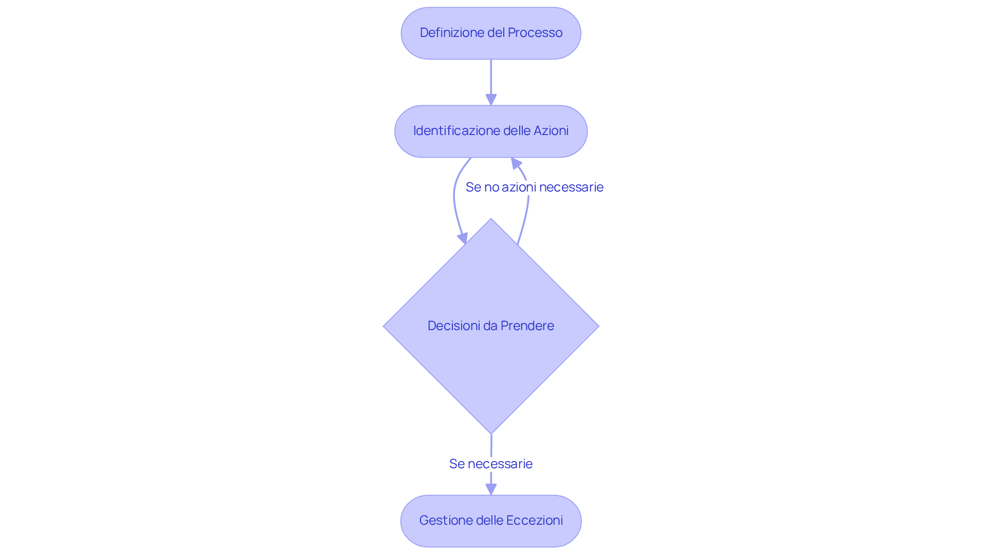 Ogni casella rappresenta una fase del processo di automazione. Segui le frecce per vedere come si passa da una fase all'altra e quali decisioni devono essere prese lungo il cammino.
