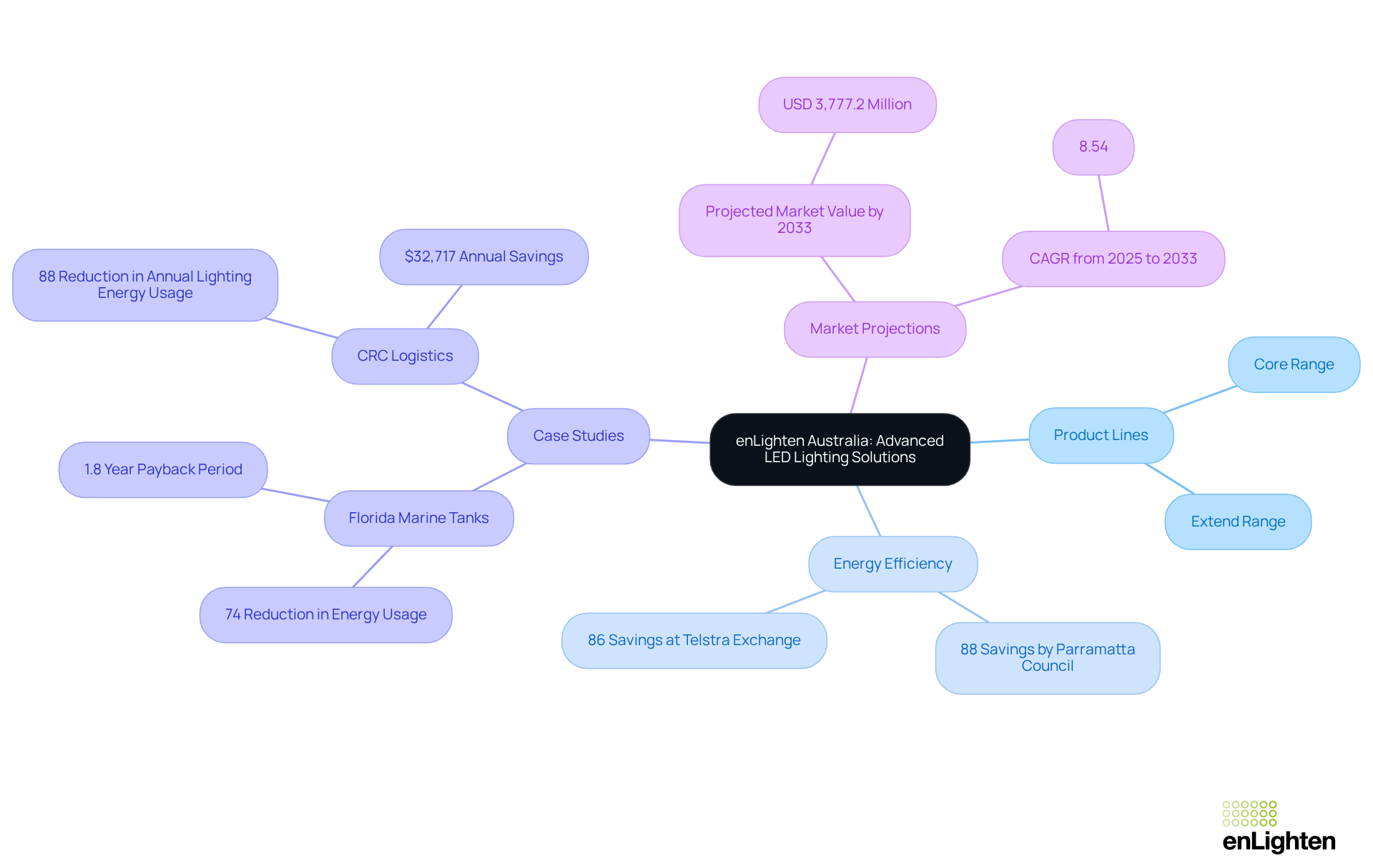 The center represents enLighten's LED solutions. Follow the branches to explore product offerings, energy savings examples, and the market outlook. Each color-coded branch helps you navigate different aspects of their innovative lighting technology.