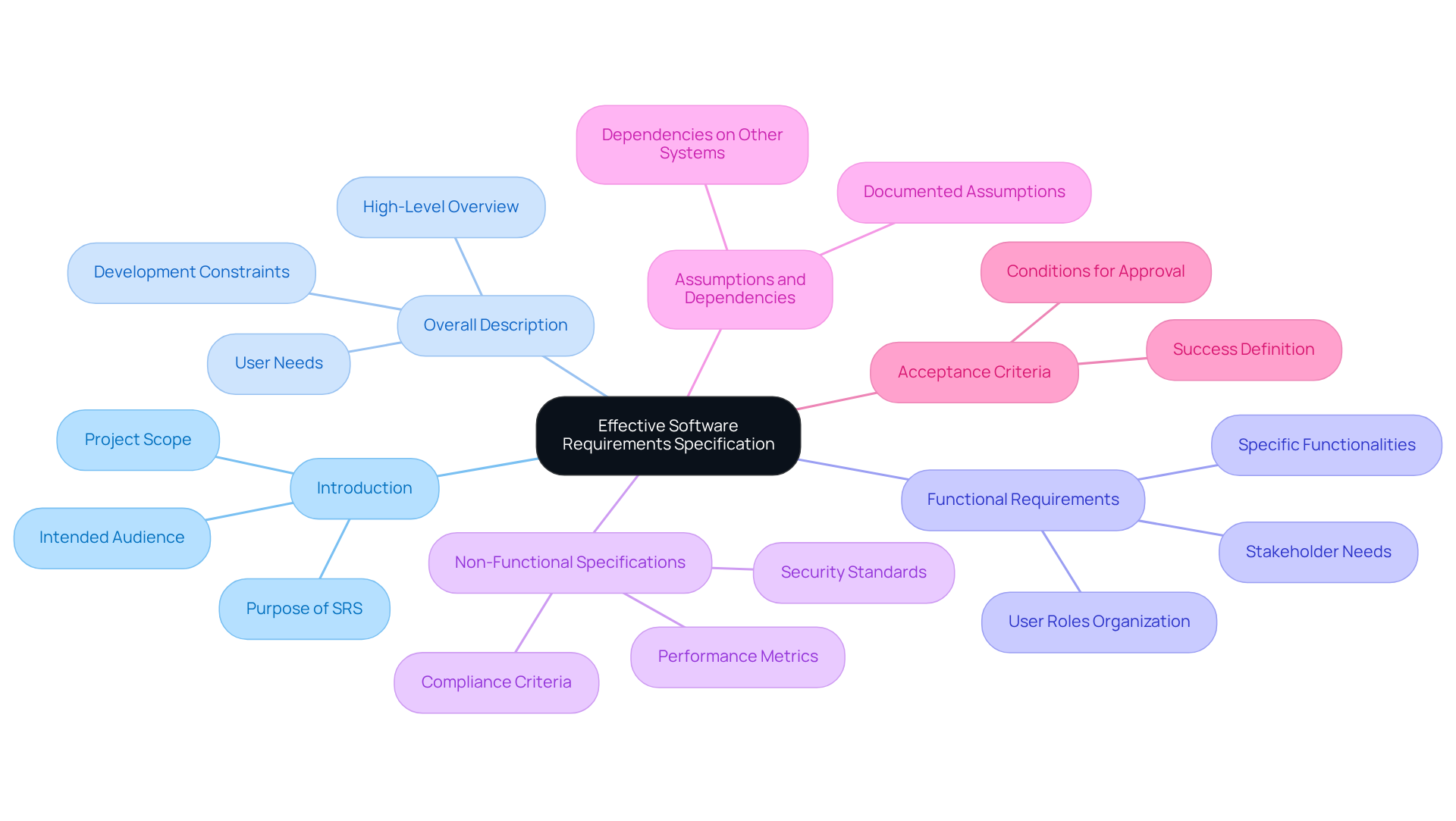 The central node represents the SRS, and each branch shows a key component. Follow the branches to understand how each part contributes to creating a comprehensive requirements document.