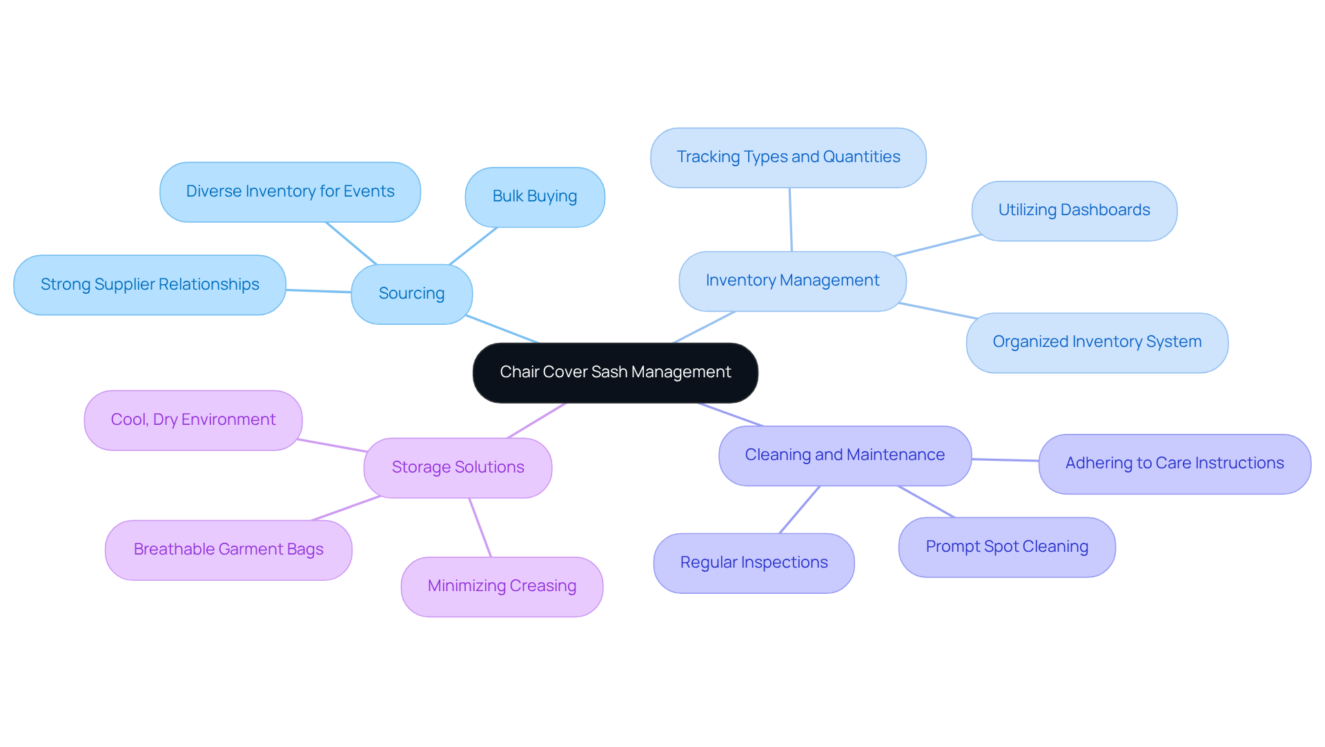 Start at the center with the main management topic, then explore each branch to see specific strategies and practices that help keep chair cover sashes in top condition.
