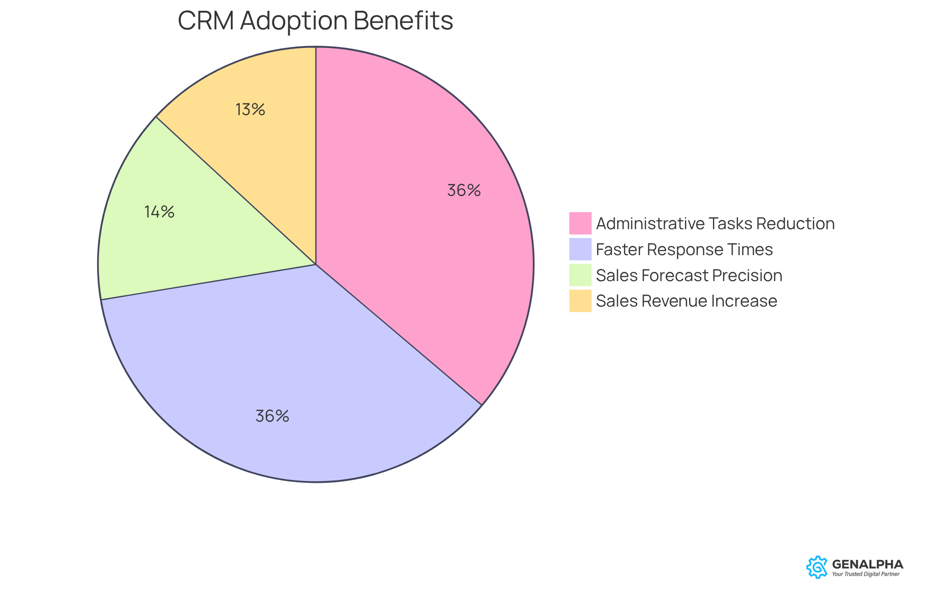 Each slice shows a specific benefit gained from adopting CRM technology — the larger the slice, the more significant the impact on operational efficiency. Each slice shows a specific benefit gained from adopting CRM technology — the larger the slice, the more significant the impact on operational efficiency.