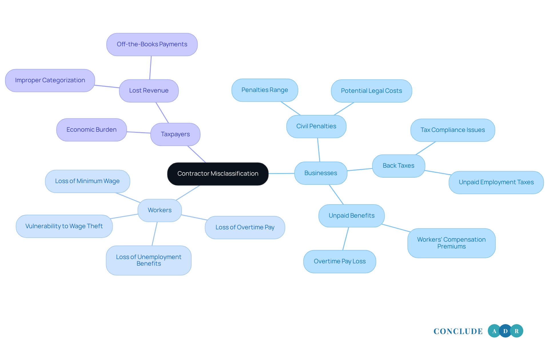 The central node represents the main issue, while the branches show how it impacts businesses, workers, and taxpayers. Each sub-branch details specific consequences, helping you understand the broader effects of misclassification.