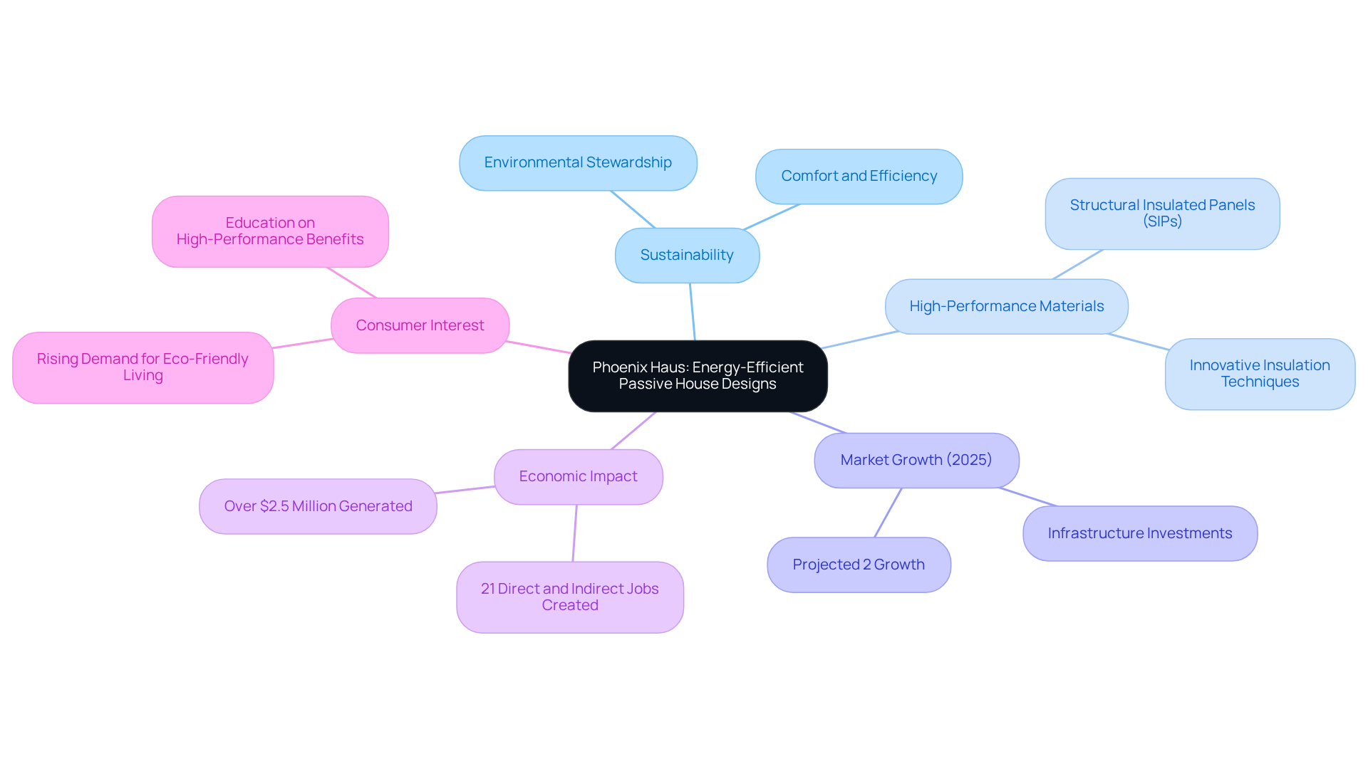 The central node represents the main focus on energy-efficient housing. Follow the branches to explore various related topics, illustrating how they connect to the broader goal of sustainability.