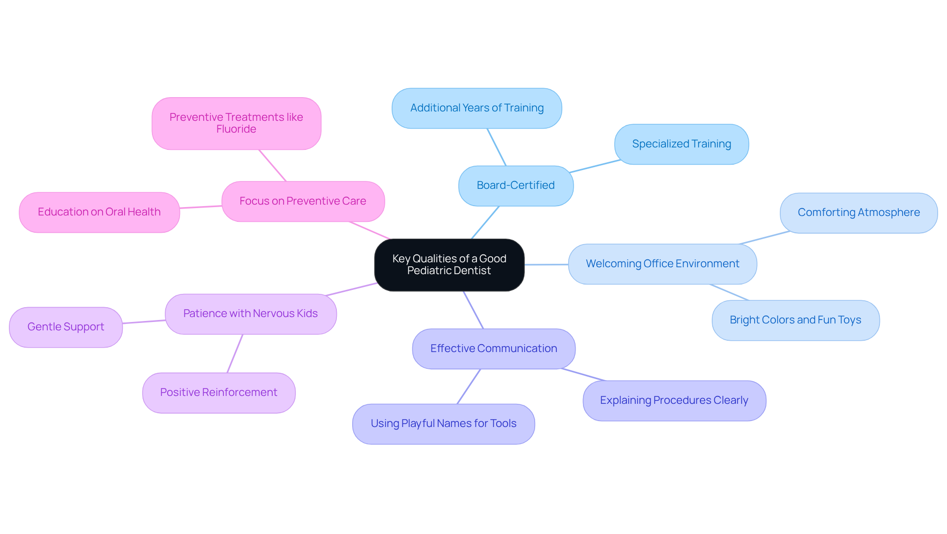 The central node represents the main topic, while the branches show the essential qualities to look for in a pediatric dentist. Each branch can have additional details that explain why these qualities matter, helping you remember what to consider when choosing the right dentist for your child.