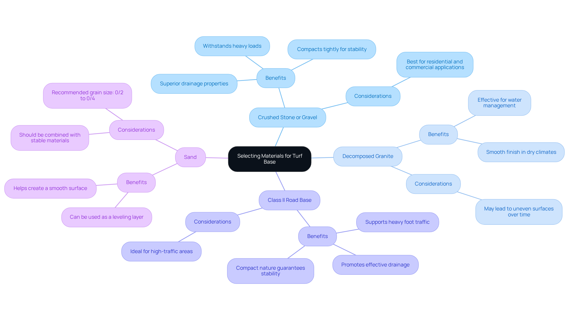 This mindmap helps you visualize the different materials you can choose for your turf base. Each branch represents a material, and the sub-branches explain why that material is beneficial. Use this to guide your decision-making process for a successful turf installation.