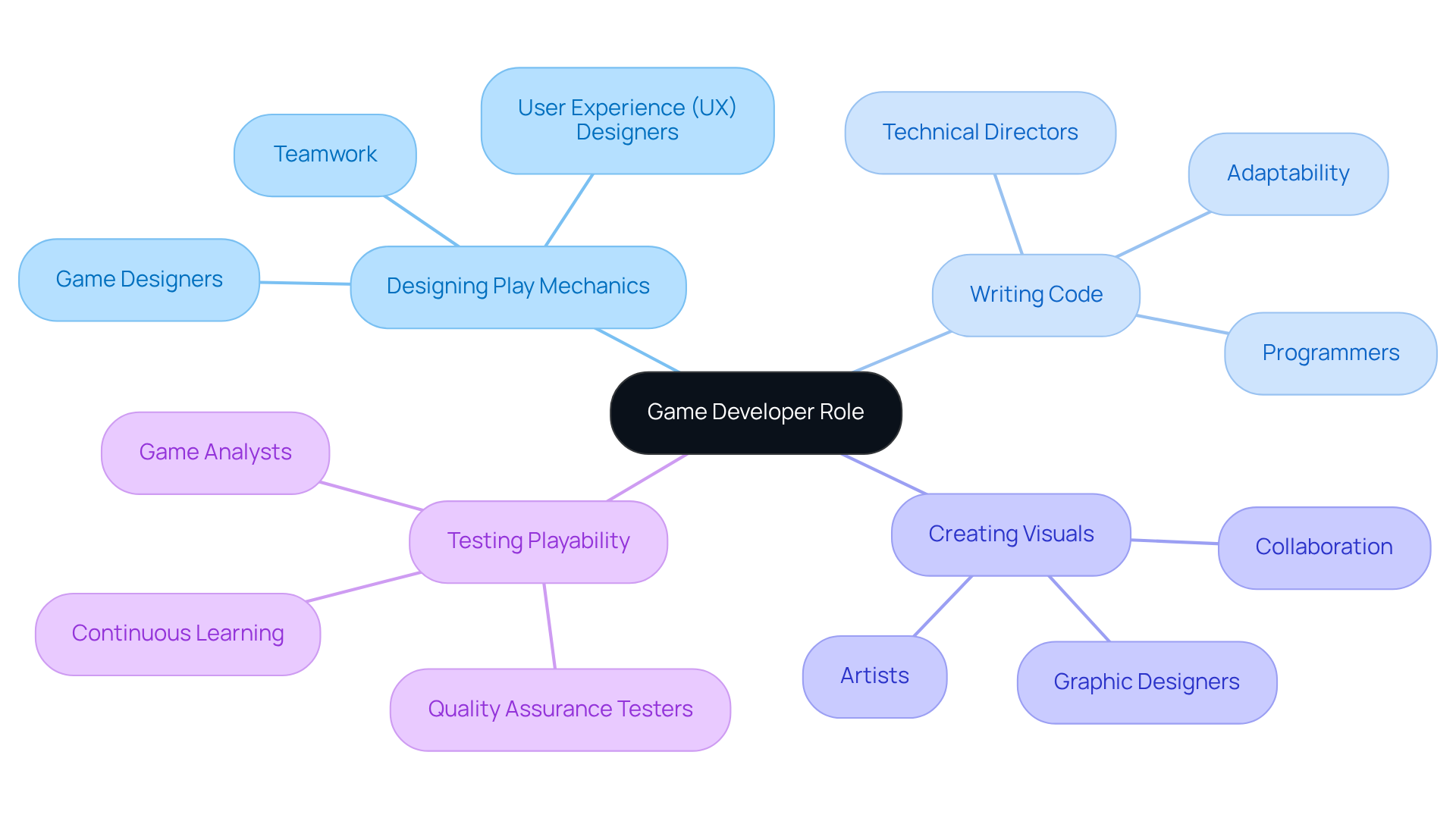 The central node represents the game developer's role, with branches showing specific tasks and related concepts. Each color-coded branch helps you understand how different responsibilities connect and contribute to the overall process of game development. The central node represents the game developer's role, with branches showing specific tasks and related concepts. Each color-coded branch helps you understand how different responsibilities connect and contribute to the overall process of game development.