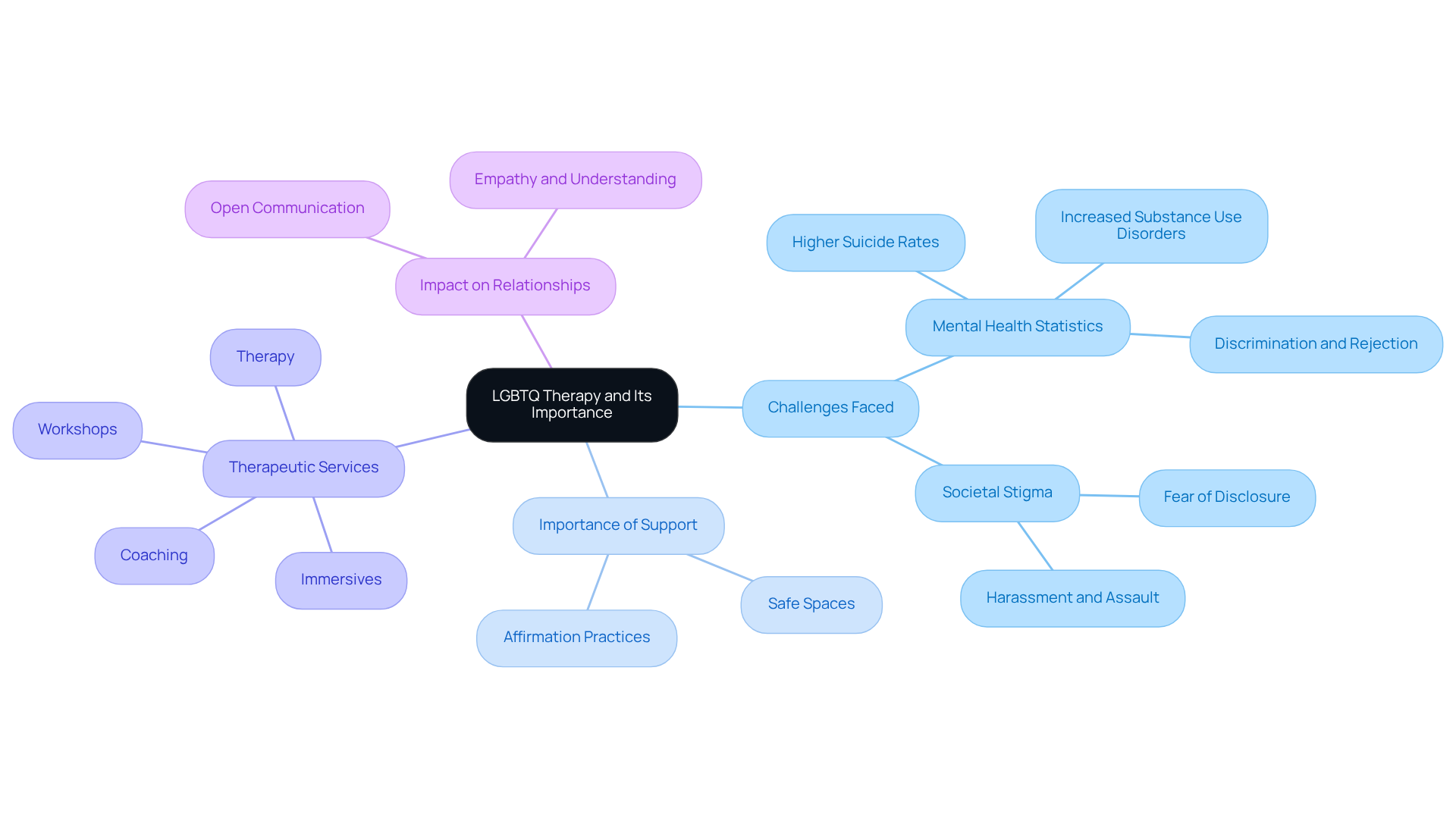 This mindmap starts with the central idea of LGBTQ therapy and branches out to show the various challenges, the importance of support, the services offered, and how these elements impact relationships. Each branch represents a different aspect of the topic, helping you see the connections and significance of LGBTQ therapy in a clear and organized way.