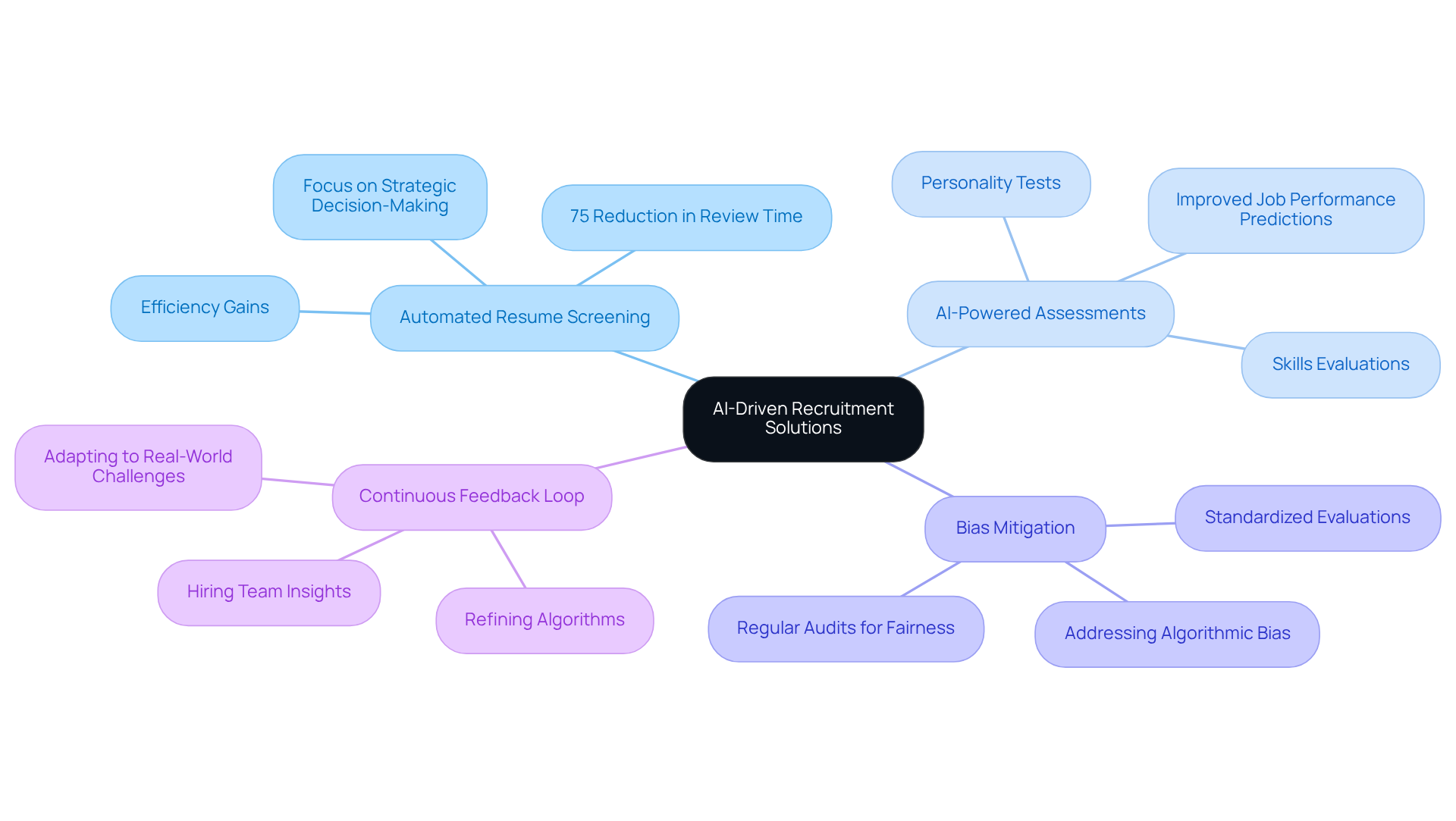 The center represents the main theme of AI in recruitment, while the branches show different strategies to enhance the hiring process. Each strategy has its own benefits and insights, making it easy to understand how they contribute to better recruitment.
