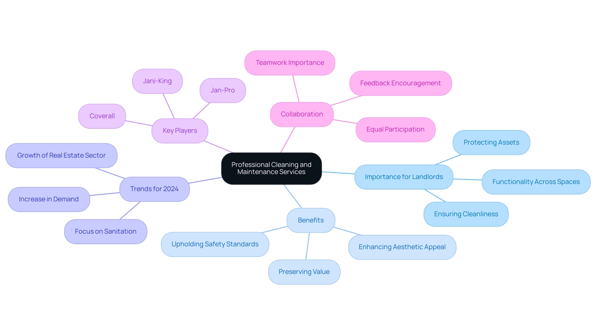 The central node represents the main topic, with branches illustrating key aspects and benefits related to professional cleaning and maintenance services.