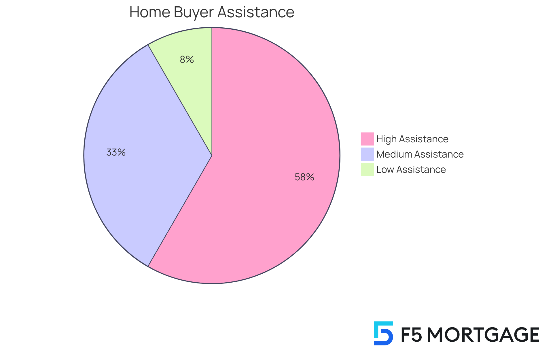 Each slice of the pie shows the range of financial assistance available: the larger the slice, the more support it represents for first-time home buyers. This helps illustrate how these grants can ease the financial burden of buying a home. Each slice of the pie shows the range of financial assistance available: the larger the slice, the more support it represents for first-time home buyers. This helps illustrate how these grants can ease the financial burden of buying a home.