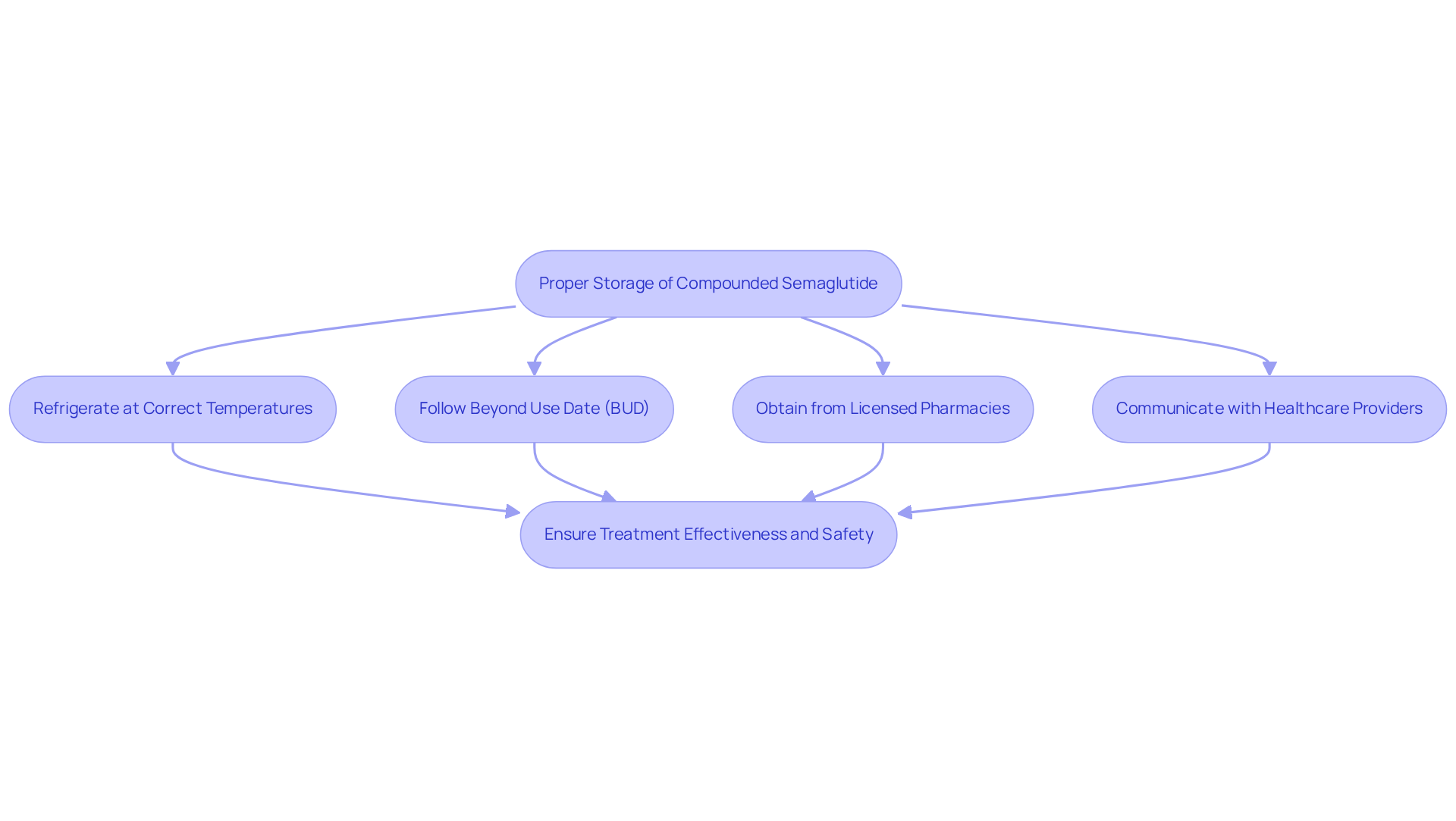 This flowchart outlines the essential steps for safely storing compounded semaglutide. Start at the top and follow the arrows to ensure you're taking the right actions to protect your health and the effectiveness of your medication.