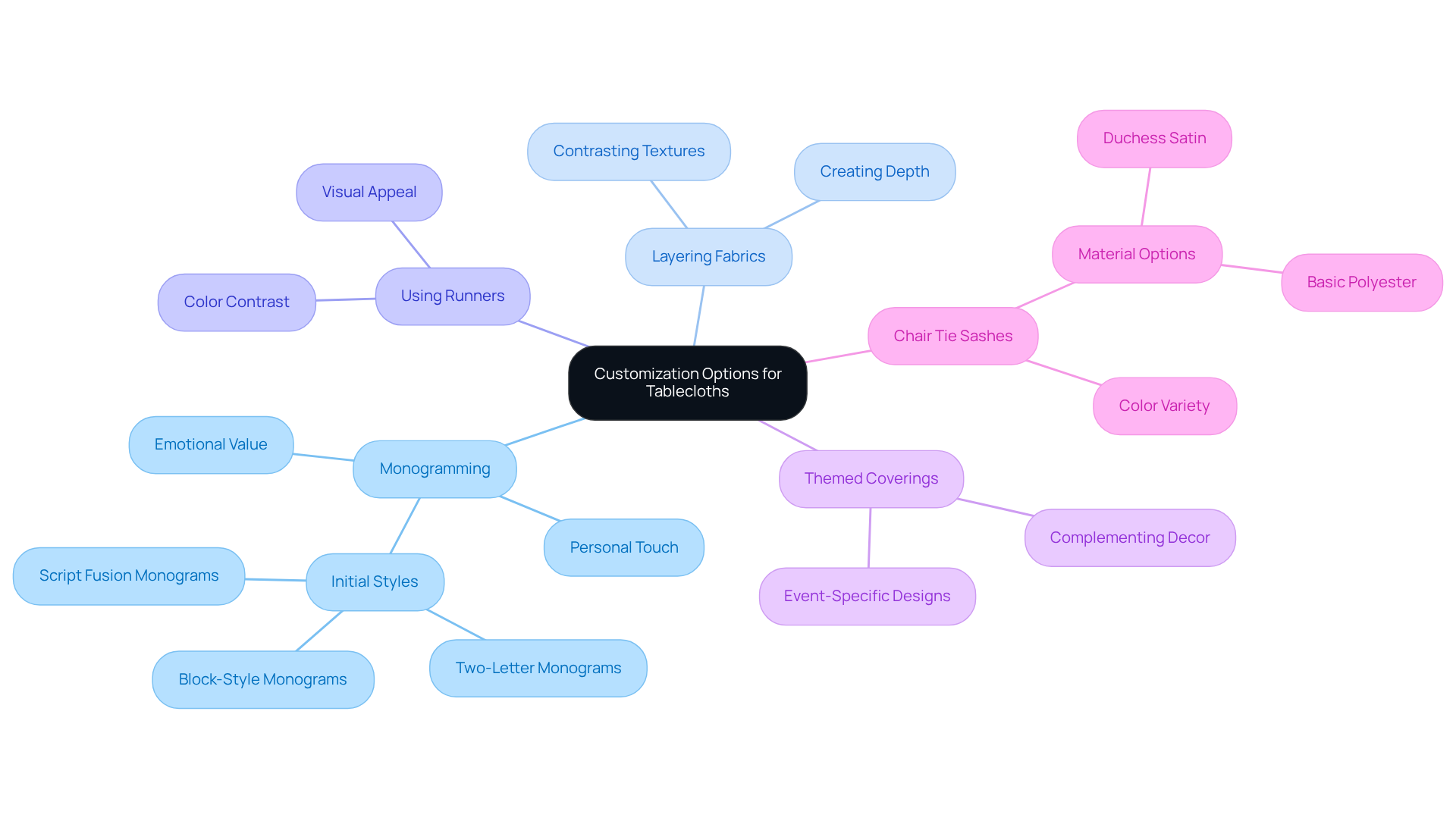 Start at the center with the main theme of customization. Follow the branches to explore different options and how they can elevate your event's look.