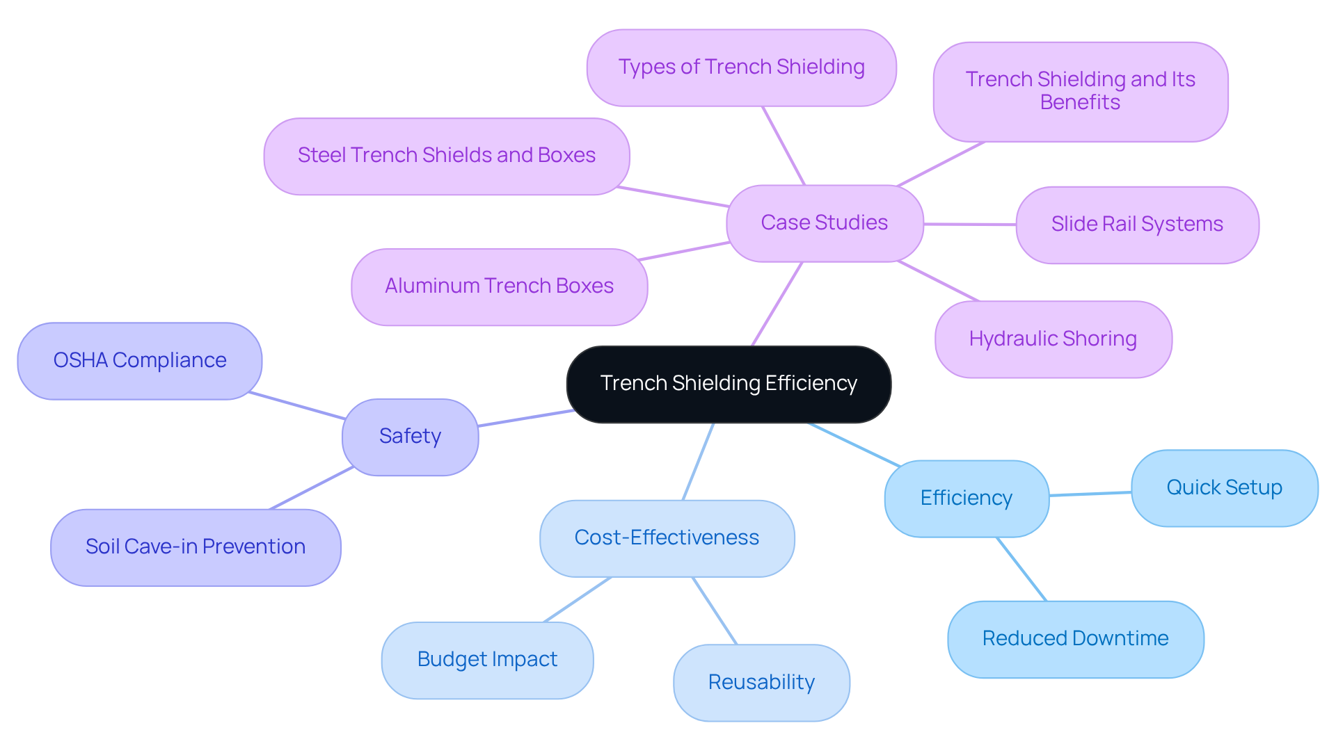 This mindmap illustrates how trench shielding improves excavation projects. Start at the center with the main idea, then follow the branches to explore its benefits in efficiency, cost, safety, and real-world examples.