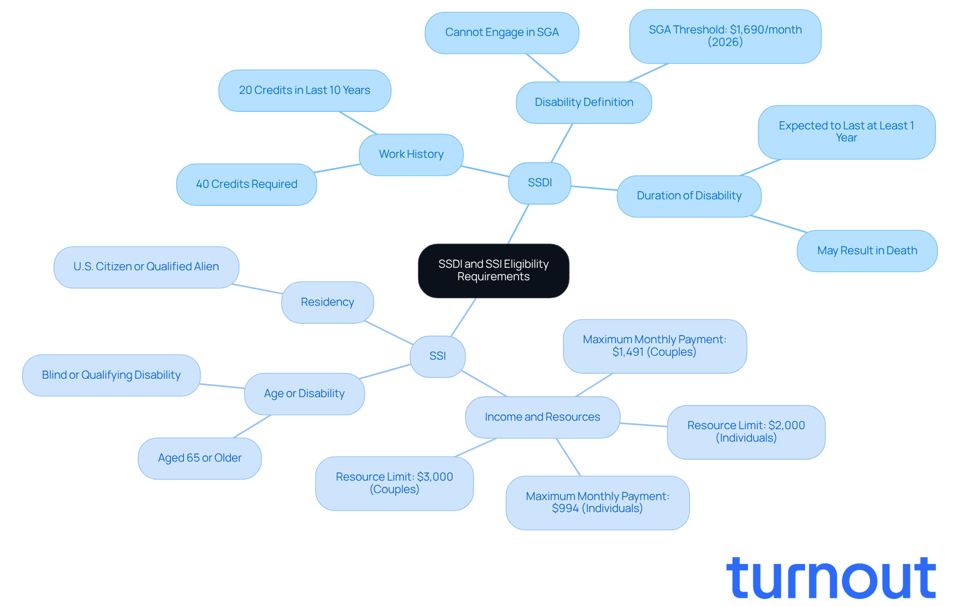 The central node represents the overall topic, while the branches show the specific requirements for each program. Each color-coded branch helps you quickly identify which criteria belong to SSDI or SSI. The central node represents the overall topic, while the branches show the specific requirements for each program. Each color-coded branch helps you quickly identify which criteria belong to SSDI or SSI.