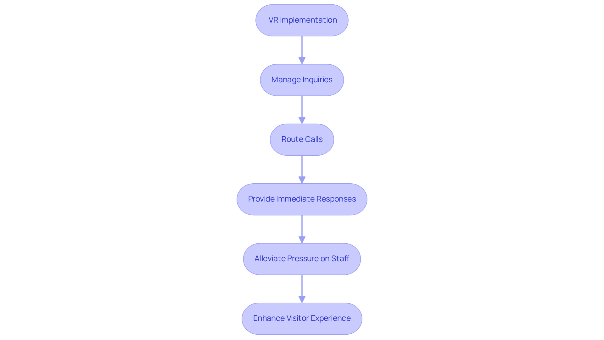 Follow the arrows to see how implementing IVR systems improves customer support — starting from managing inquiries to enhancing the overall visitor experience.