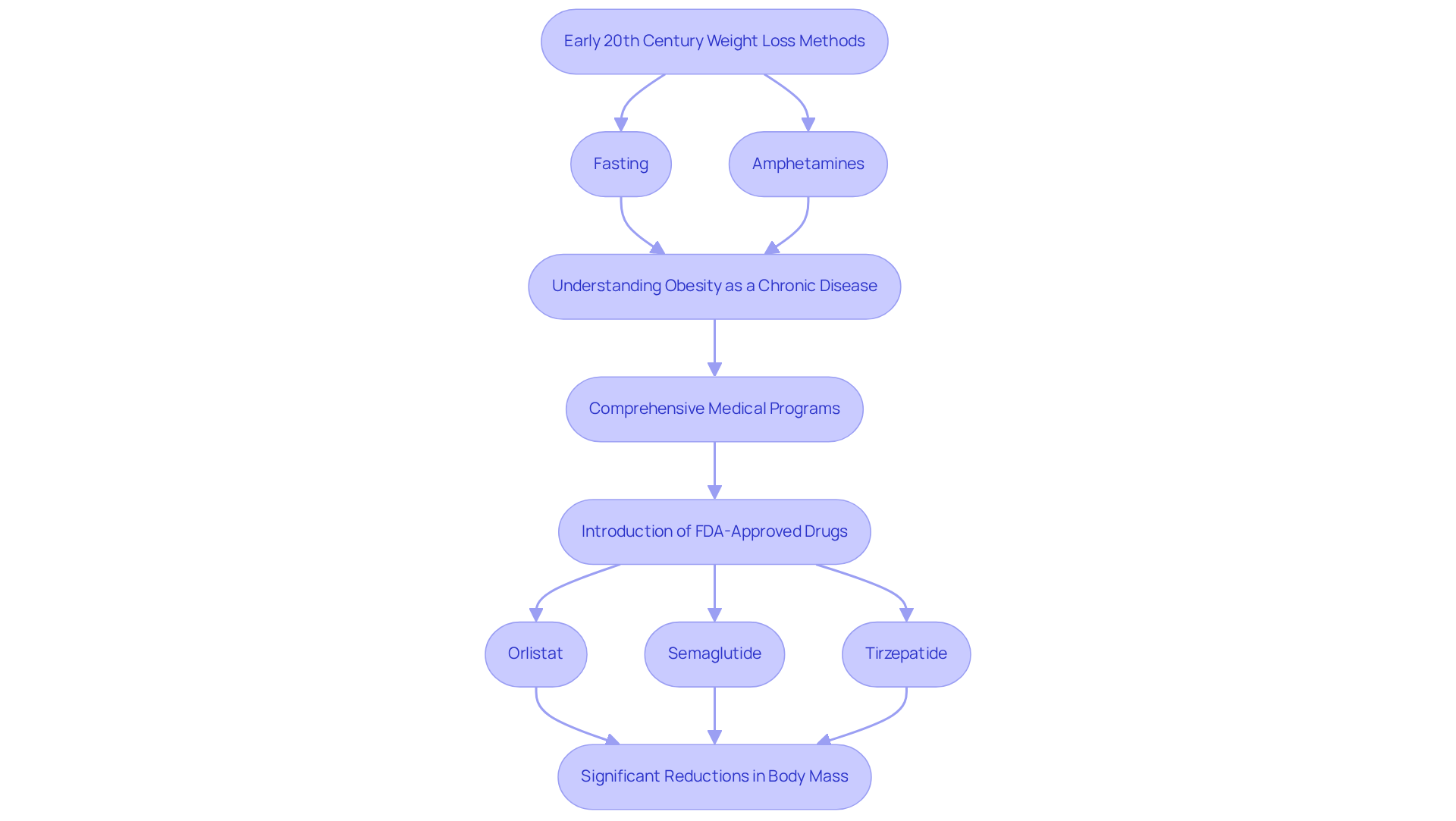 This flowchart illustrates the journey of medical weight loss programs, showing how methods have evolved from risky techniques to safer, more effective solutions. Each step highlights a significant change in understanding and approach, leading to better outcomes for individuals seeking to manage their weight.