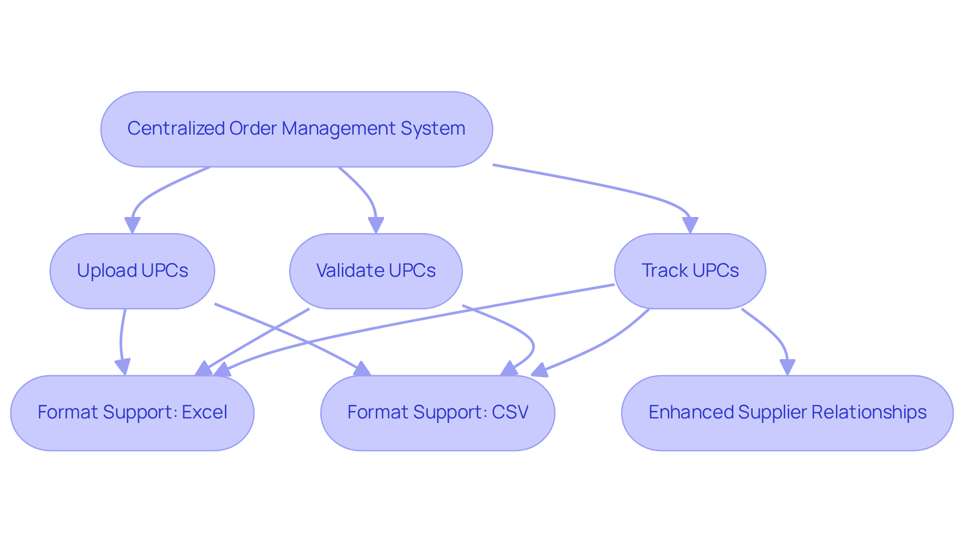 This flowchart shows how the centralized order management system works step-by-step. Each box represents an action, and the arrows show how they connect to improve supplier relationships.