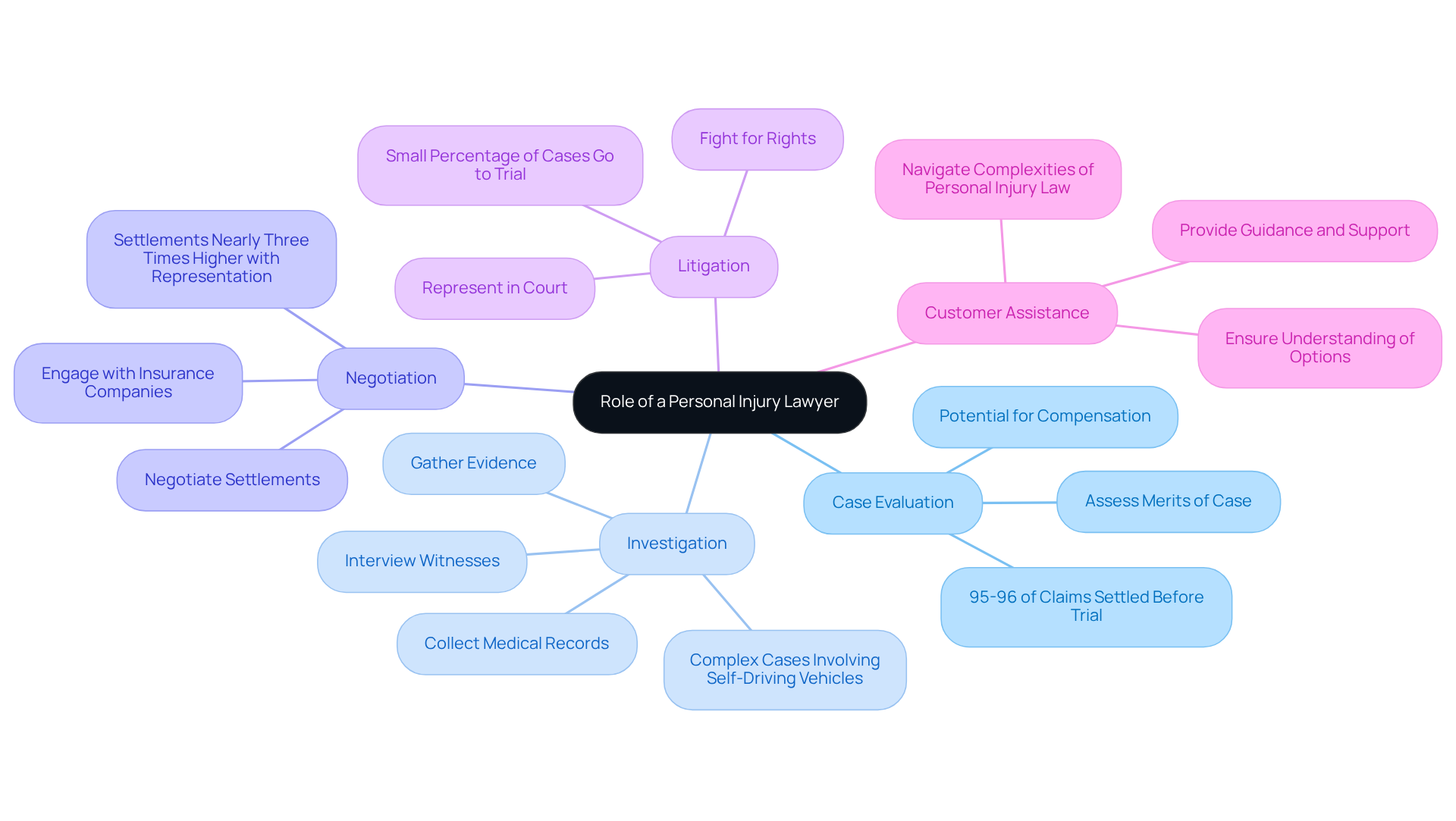 The center shows the main idea — the role of a personal injury lawyer. Each branch represents a key responsibility, and the details beneath explain what that role entails. This structure helps you understand how each part contributes to the overall support provided by your lawyer.