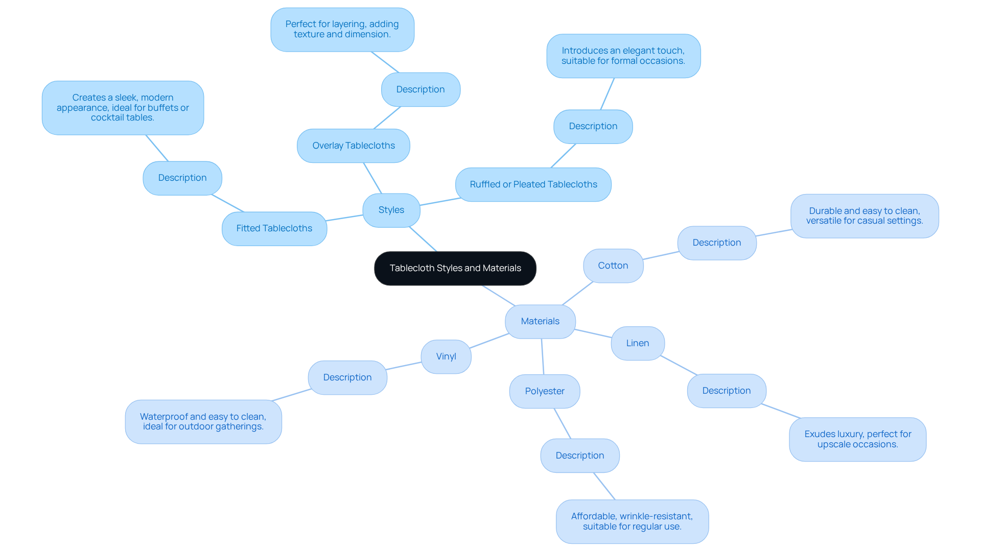 The central node represents the main topic, while the branches show different styles and materials of tablecloths. Each sub-branch provides specific examples and descriptions, helping you understand the options available for enhancing your dining experience. The central node represents the main topic, while the branches show different styles and materials of tablecloths. Each sub-branch provides specific examples and descriptions, helping you understand the options available for enhancing your dining experience.