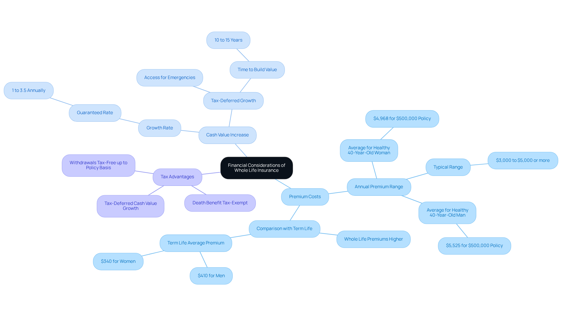 The center represents the overall topic, while the branches show the key financial aspects. Each sub-branch provides more detail about that aspect, helping you understand how they all connect.