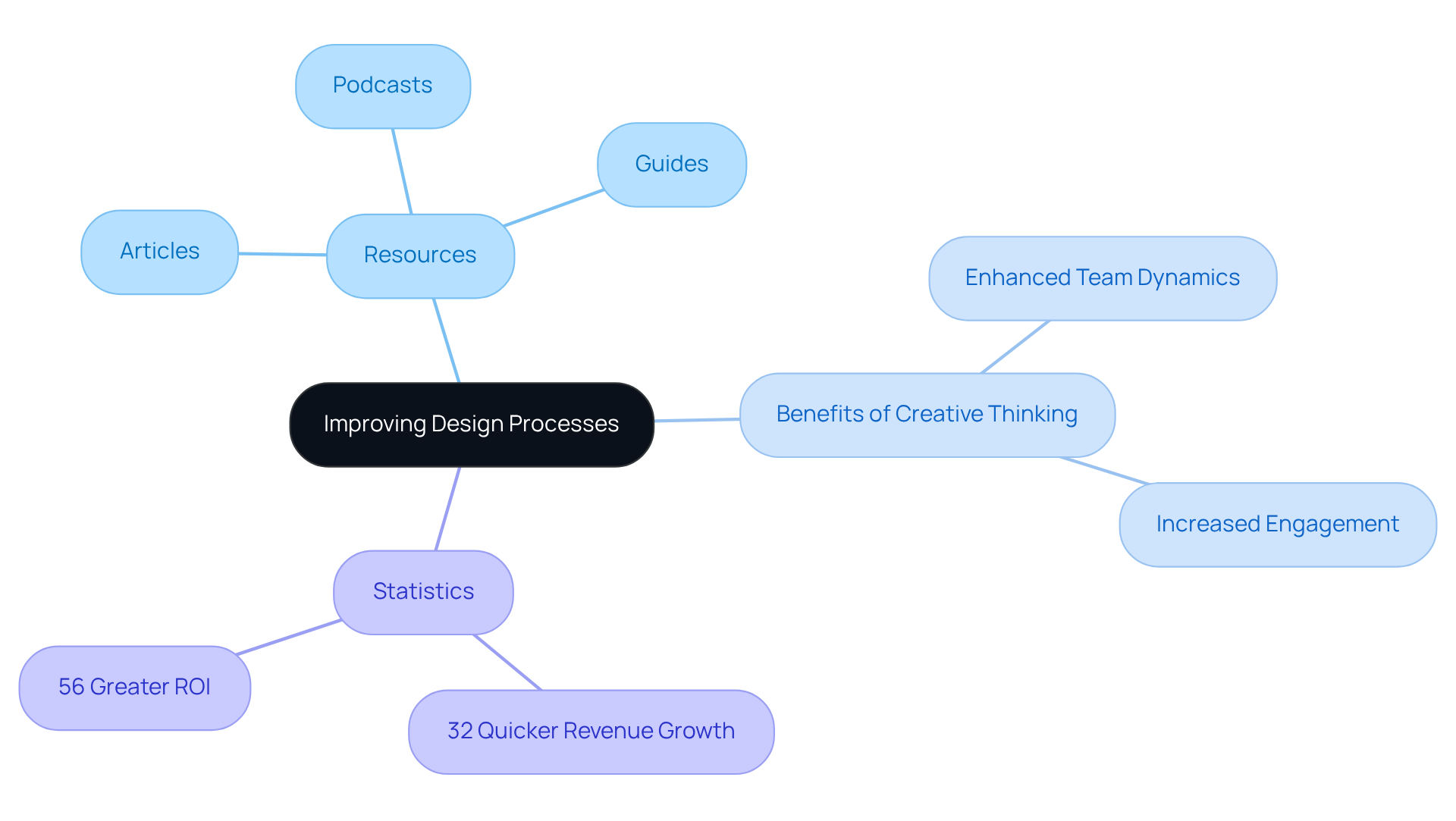 The central node represents the main theme of improving design processes. Each branch shows different aspects, such as resources available and the benefits of creative thinking, helping you understand how they connect and contribute to success. The central node represents the main theme of improving design processes. Each branch shows different aspects, such as resources available and the benefits of creative thinking, helping you understand how they connect and contribute to success.