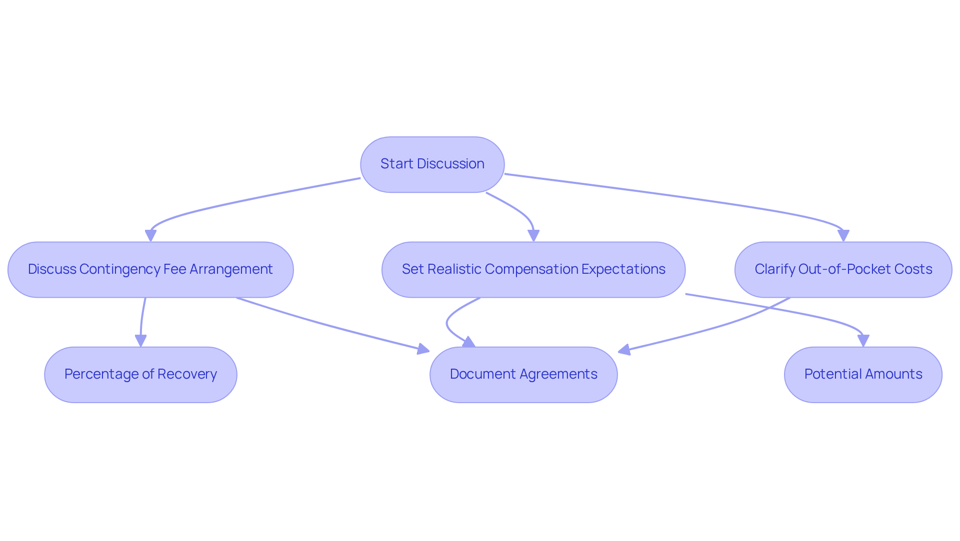 This flowchart guides you through the important steps to take when discussing legal fees and compensation with your lawyer. Each box represents a key topic to cover, and the arrows show the order in which to approach these discussions. Following this path can help you feel more prepared and informed.