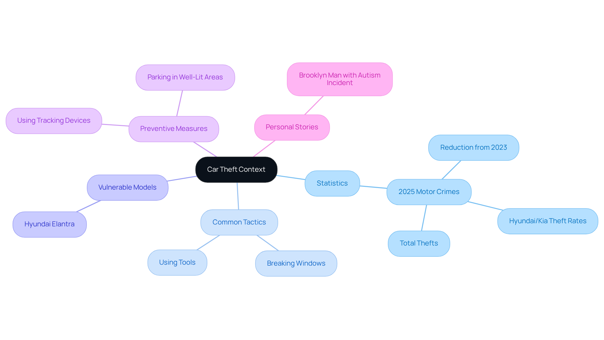 This mindmap starts with the central theme of car theft and branches out into various related topics. Each branch represents a different aspect of car theft, such as statistics, tactics used by thieves, and ways to prevent theft. Follow the branches to explore how these elements connect and contribute to the overall understanding of car theft. This mindmap starts with the central theme of car theft and branches out into various related topics. Each branch represents a different aspect of car theft, such as statistics, tactics used by thieves, and ways to prevent theft. Follow the branches to explore how these elements connect and contribute to the overall understanding of car theft.