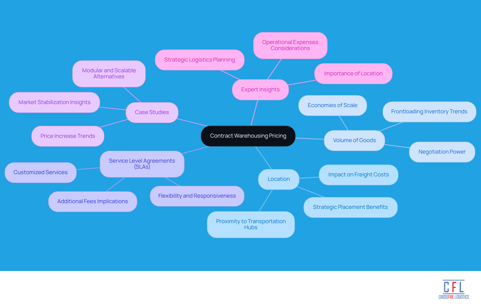 The central node represents the overall topic, while each branch highlights a key factor. Sub-branches provide additional details or examples related to each factor, helping you understand how they contribute to pricing.