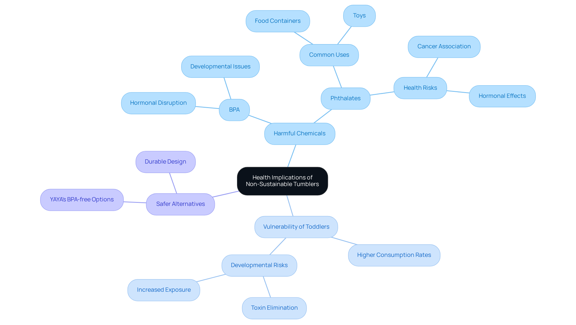 This mindmap starts with the main concern about non-sustainable tumblers and branches out to show the harmful chemicals involved, why toddlers are at risk, and what safer options are available. Each branch helps you see how these ideas connect, making it easier to understand the importance of choosing safe drinkware for children. This mindmap starts with the main concern about non-sustainable tumblers and branches out to show the harmful chemicals involved, why toddlers are at risk, and what safer options are available. Each branch helps you see how these ideas connect, making it easier to understand the importance of choosing safe drinkware for children.