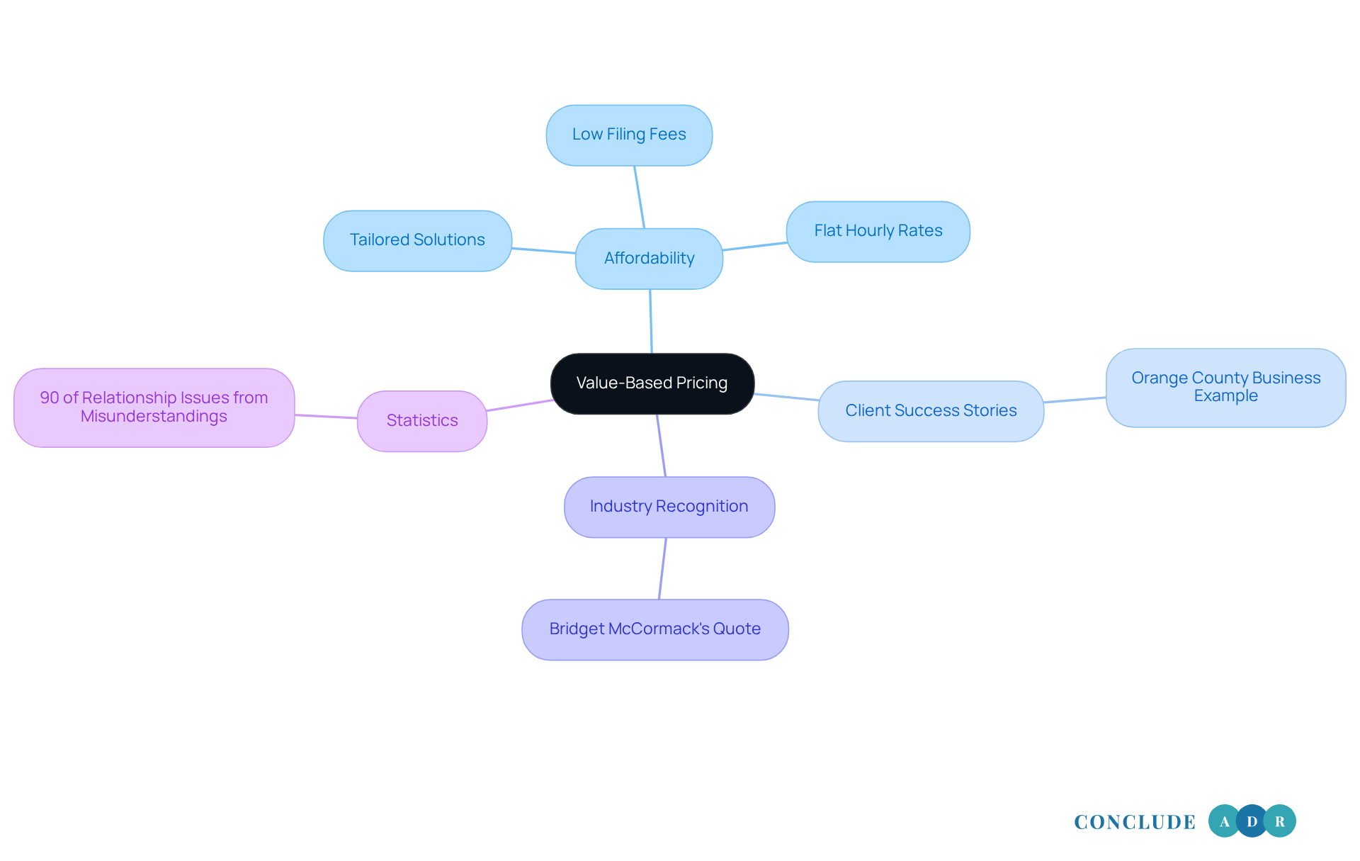 The central idea is value-based pricing, with branches showing how it leads to affordability, real-world success stories, industry support, and important statistics. Each branch helps you see the broader impact of this pricing model. The central idea is value-based pricing, with branches showing how it leads to affordability, real-world success stories, industry support, and important statistics. Each branch helps you see the broader impact of this pricing model.