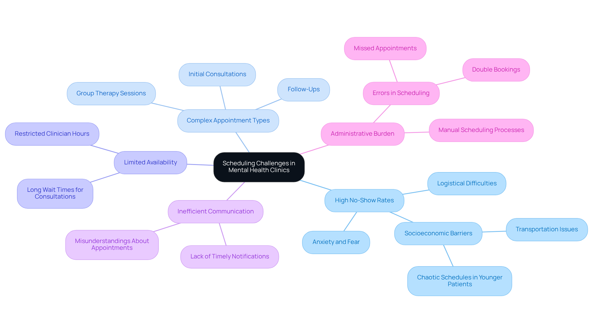 The central node represents the overall theme of scheduling challenges, while each branch highlights a specific challenge. Sub-branches provide further details or examples, helping you understand the complexities involved in scheduling within mental health clinics. The central node represents the overall theme of scheduling challenges, while each branch highlights a specific challenge. Sub-branches provide further details or examples, helping you understand the complexities involved in scheduling within mental health clinics.