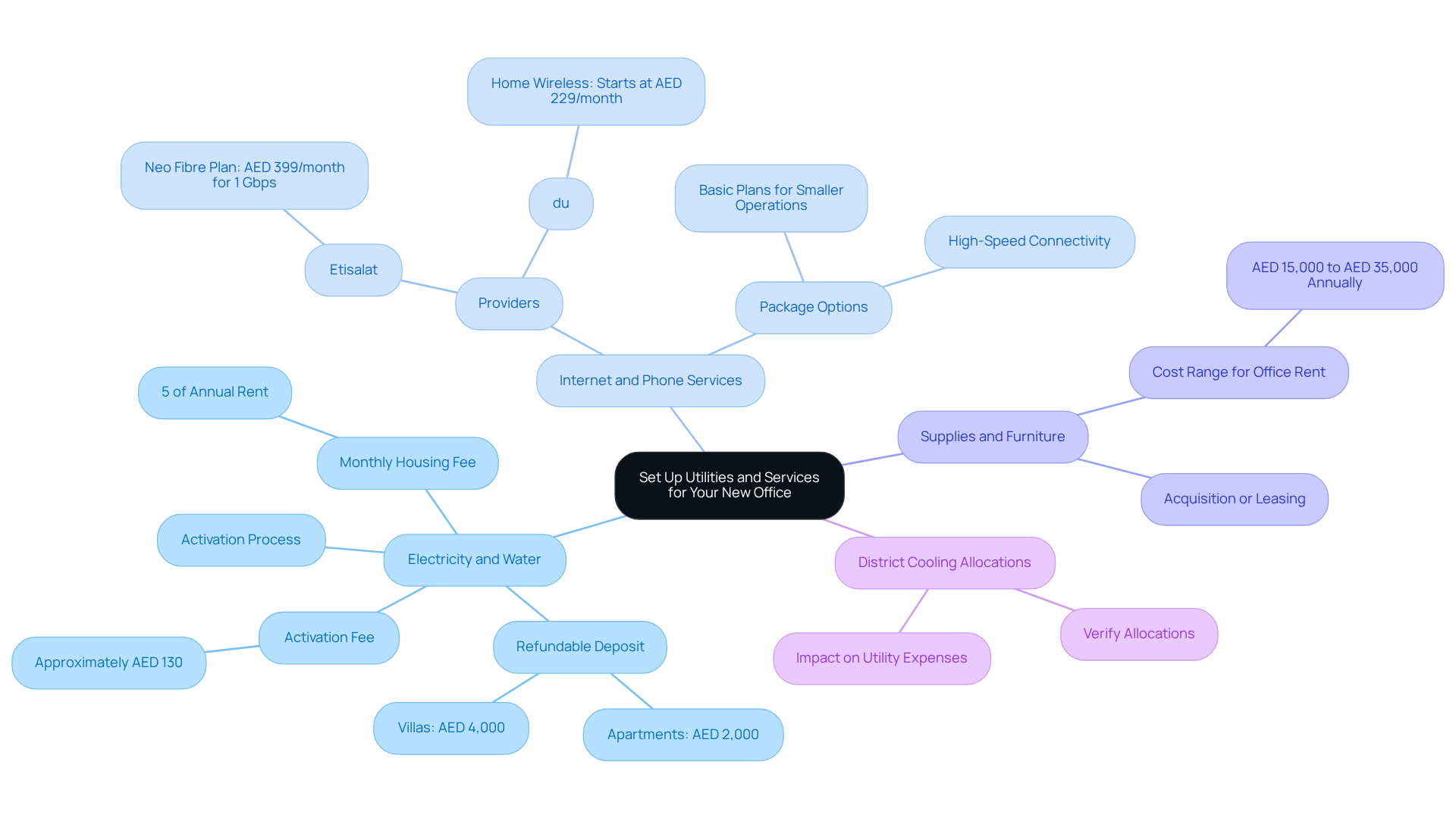 The central node represents the overall goal of setting up your office. Each branch shows a different category of utilities and services, with further details branching out to provide specific information like costs and requirements.