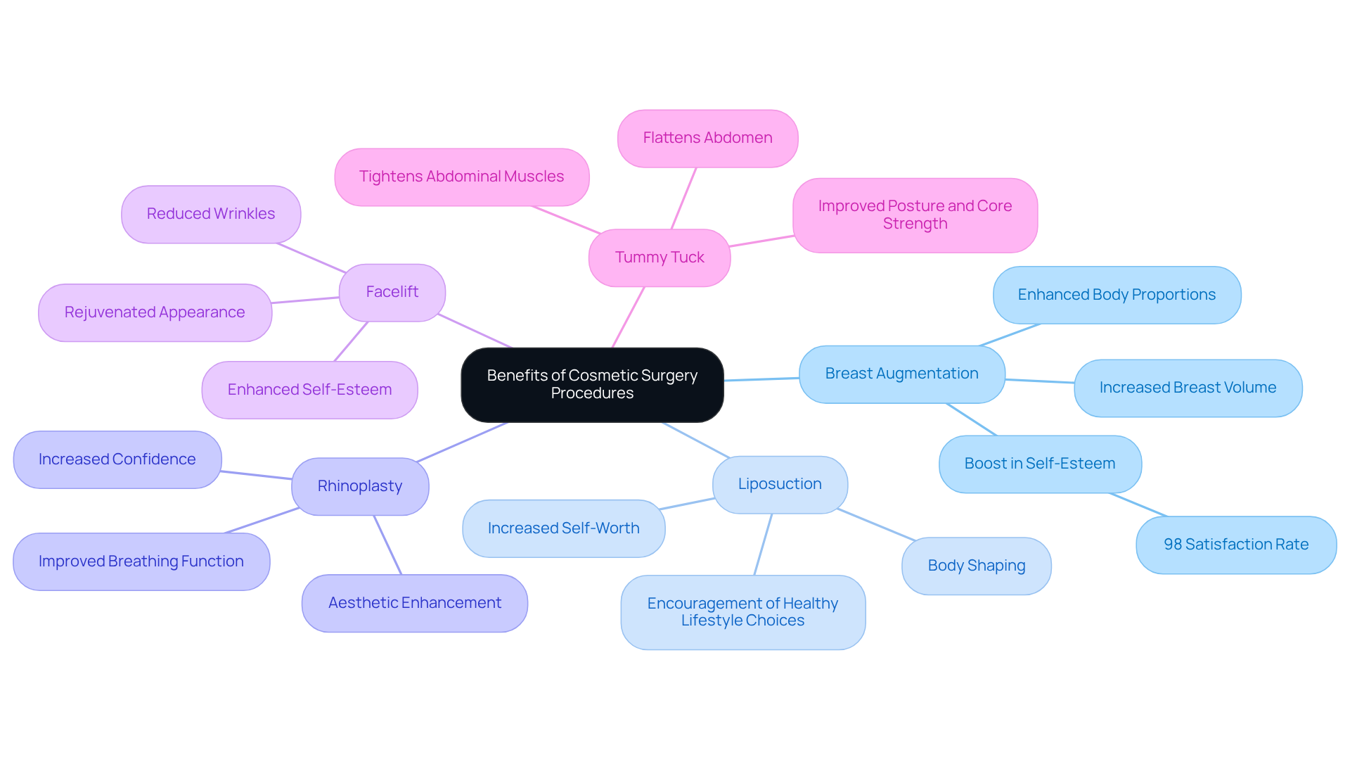 The central node represents the overall theme of cosmetic surgery benefits, while each branch highlights a specific procedure and its unique advantages. Follow the branches to explore how each surgery can enhance beauty and confidence.