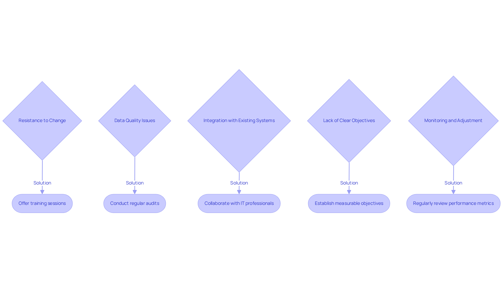 Each box represents a challenge faced during AIO implementation. Follow the arrows to see the suggested solutions for each challenge, helping you navigate the process more effectively.