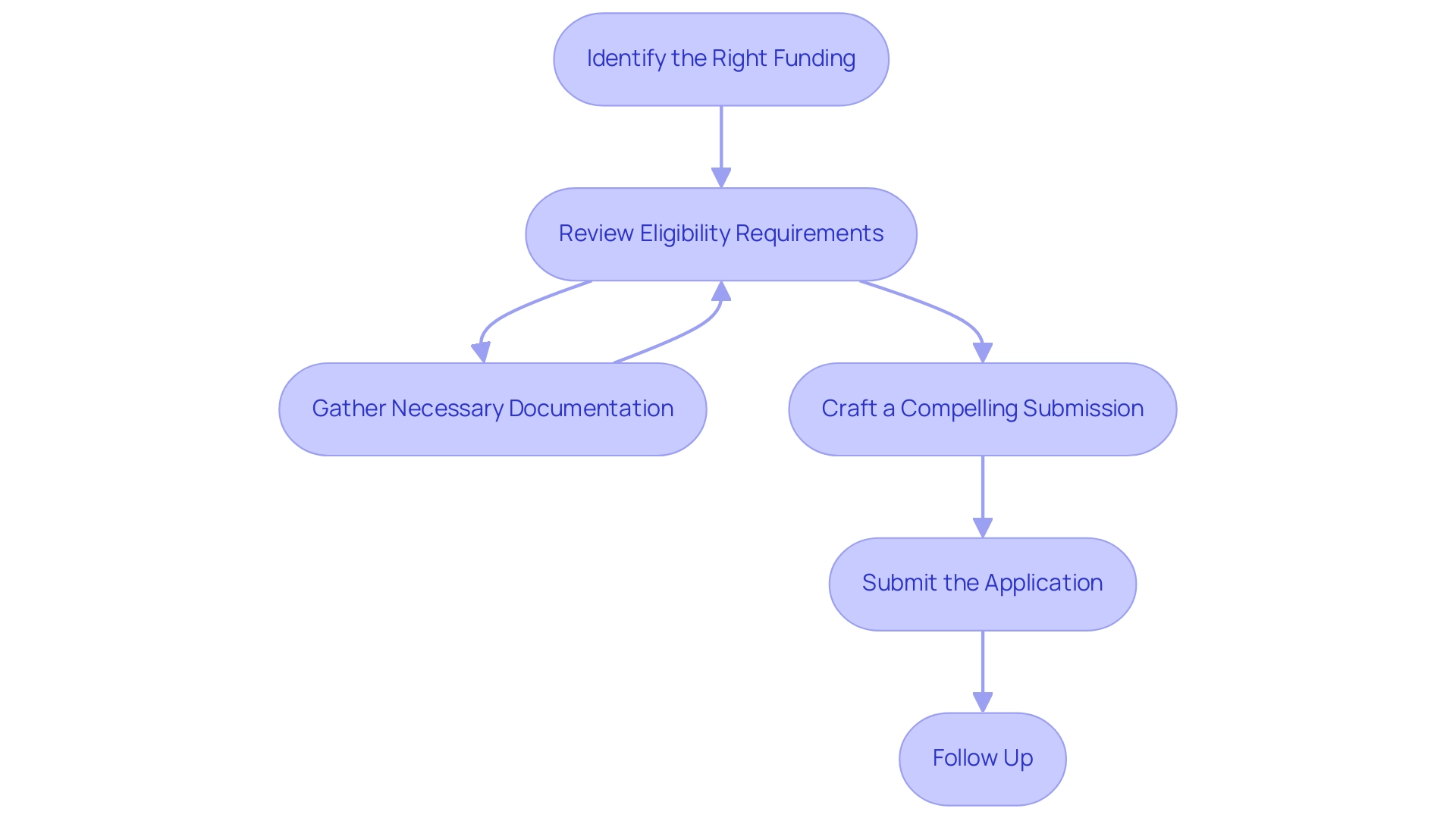 Main steps are represented in light blue boxes, while sub-steps are in light green boxes. Arrows indicate the flow of the application process. Main steps are represented in light blue boxes, while sub-steps are in light green boxes. Arrows indicate the flow of the application process.