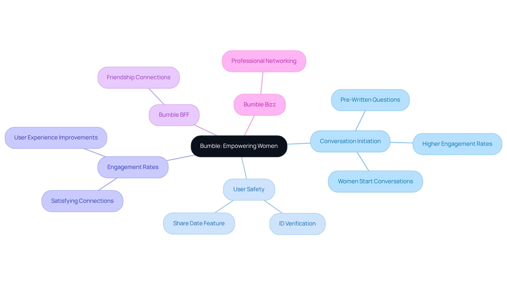 The central node represents Bumble's mission, while the branches show how it empowers women through various features and benefits. Each branch highlights a different aspect of the app's approach to fostering meaningful connections.