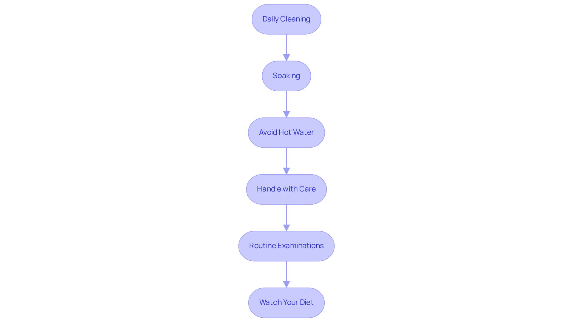Each step represents a guideline for keeping your dentures in top shape. Follow the arrows to see how to maintain your dental appliances effectively.