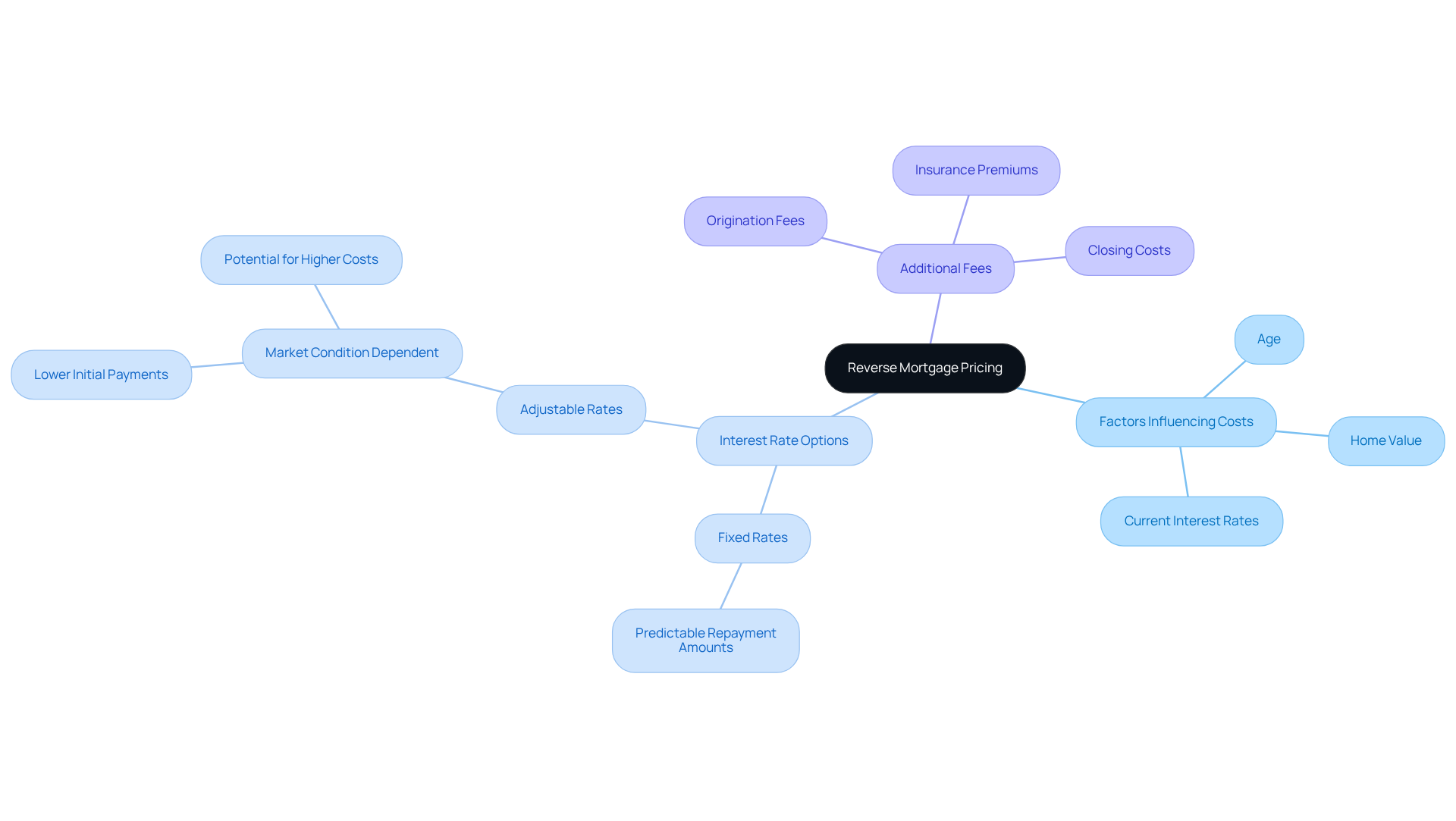 This mindmap helps you see how different factors affect reverse mortgage pricing. Start at the center with the main topic, then follow the branches to explore how age, home value, and interest rates play a role, along with the types of interest rates and additional costs involved.