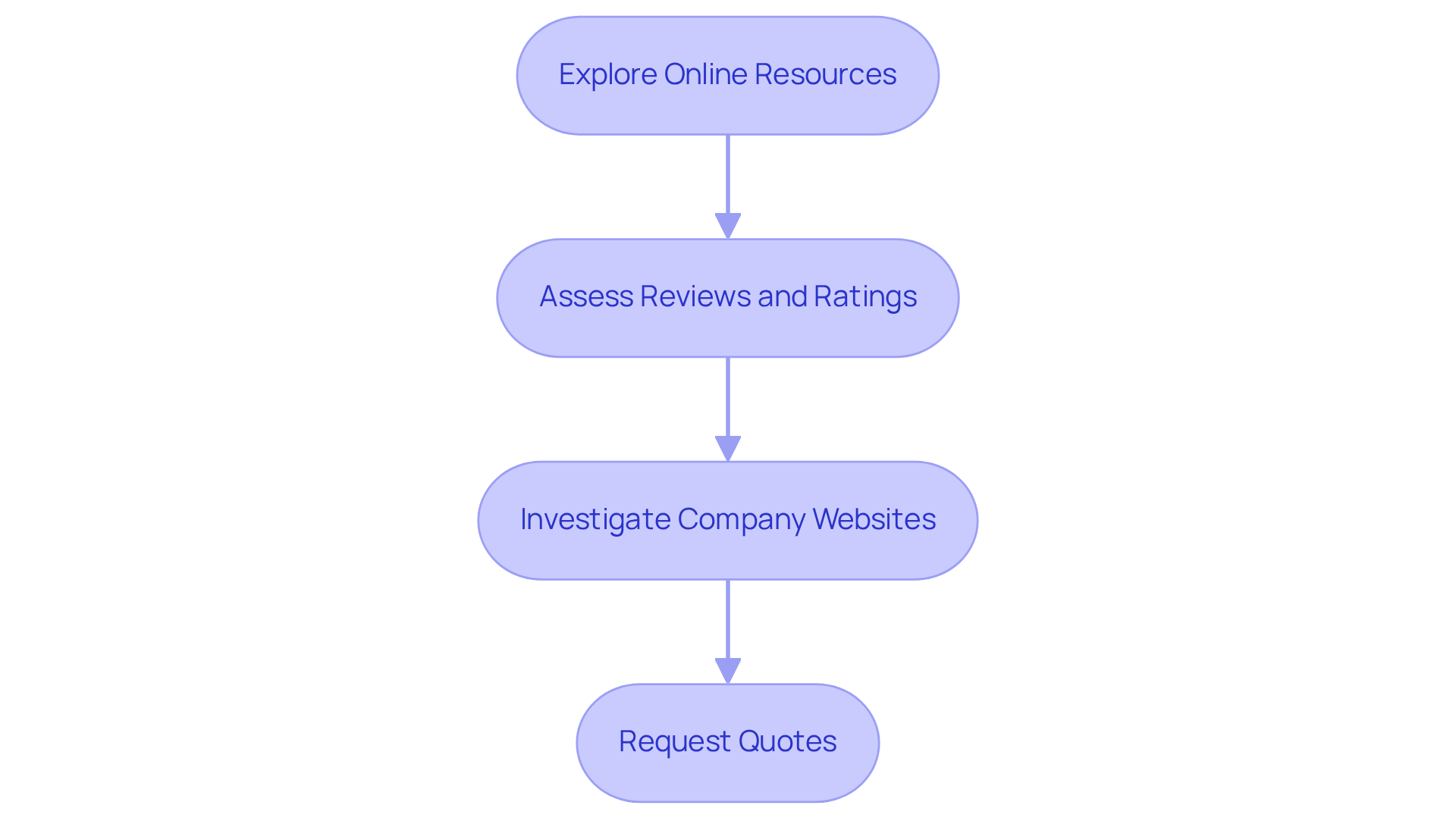 Each box represents a step in your research journey. Follow the arrows to see how to move from one action to the next, ensuring you cover all necessary aspects before making a decision.