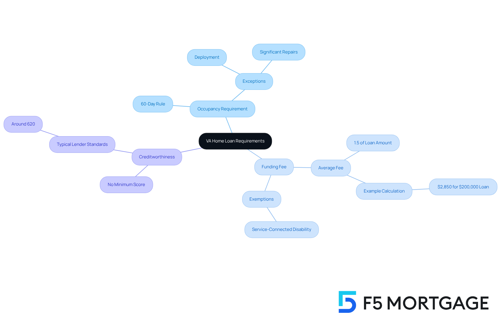 Start at the center with the main topic, then follow the branches to explore each requirement and its details. Each color represents a different category, helping you navigate the information easily.