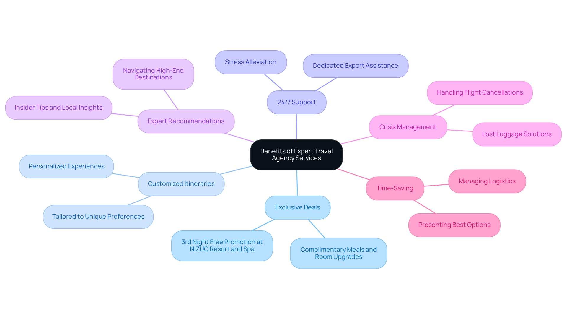 The central node represents the main idea, while each branch highlights a specific benefit of working with a travel agency. Follow the branches to explore how each benefit contributes to a better vacation experience.